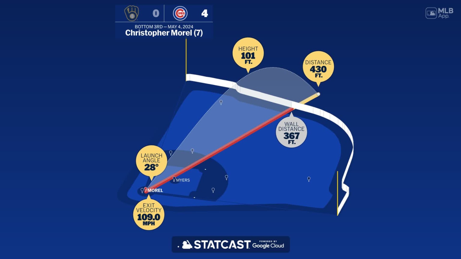 Christopher Morel Home Run Statcast Analysis 05 04 2024 MLB
