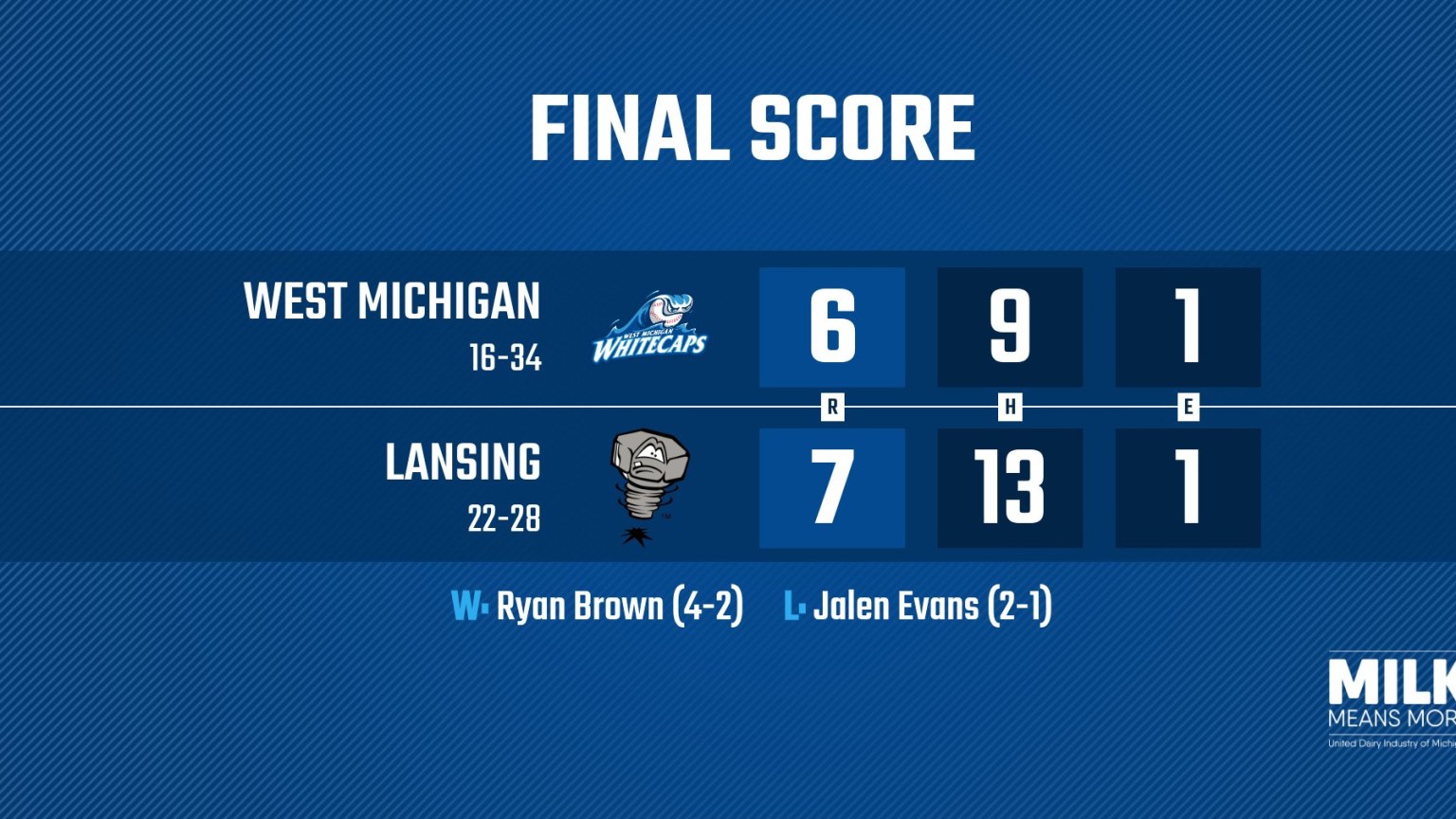 Whitecaps Walked Off by Lansing in 7-6 Loss