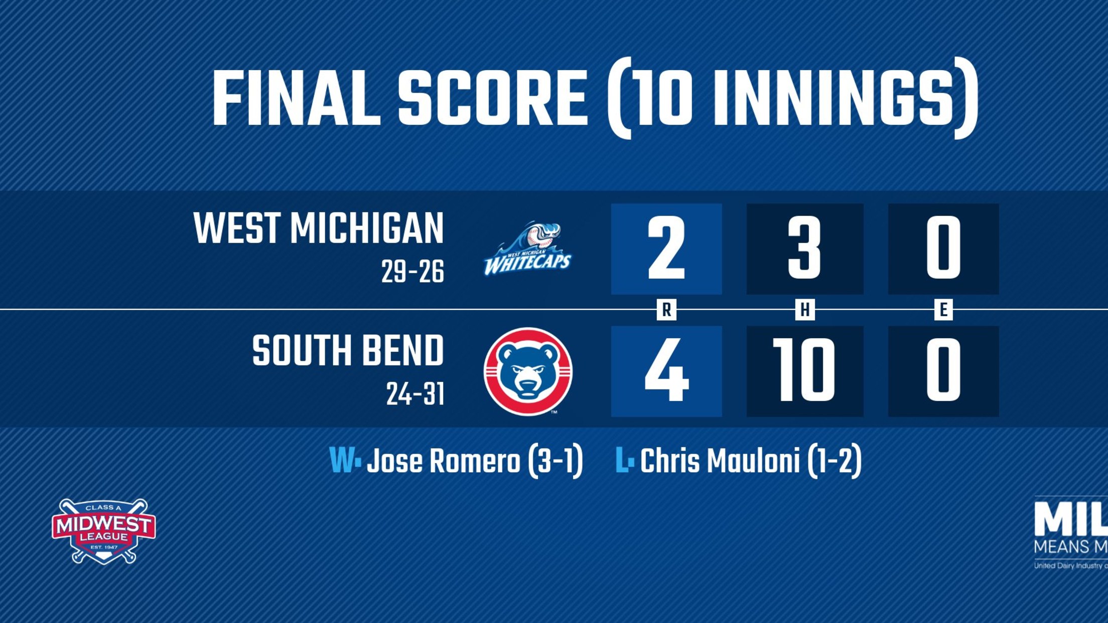 Whitecaps Fall in Controversial Defeat | MiLB.com