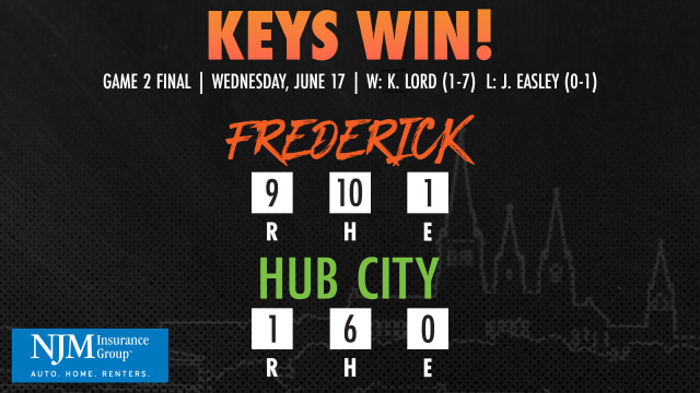 Keys Keep First Half Hopes Alive with Double Header Sweep over ...