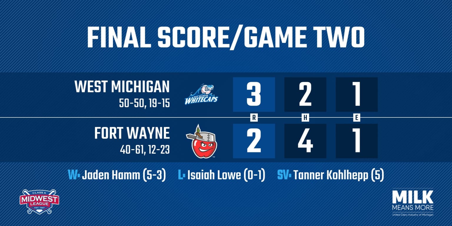 ‘Caps Split Doubleheader, Take Series in Fort Wayne | MiLB.com