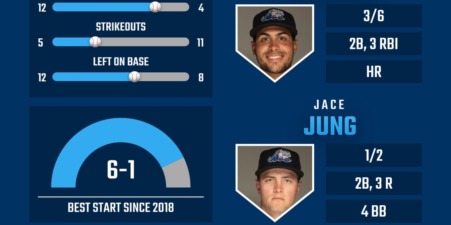 ‘Caps Crack Nuts, 14-6 | MiLB.com