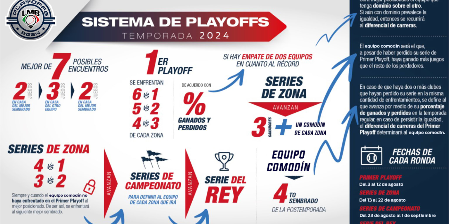 LMB: Así se juegan los playoffs 2024 de la Liga Mexicana de Beisbol ...