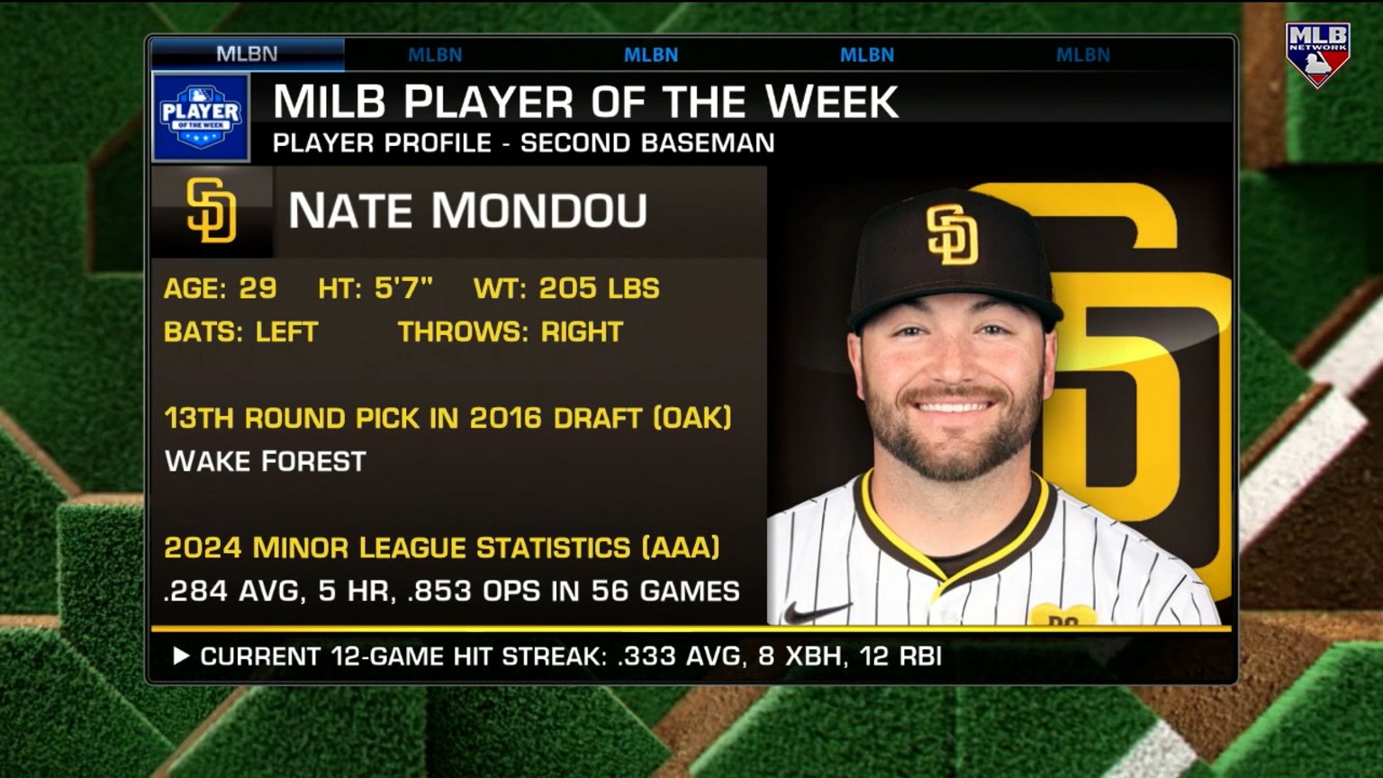 Nate Mondou on winning MiLB Player of the Week | 06/13/2024 | MiLB.com