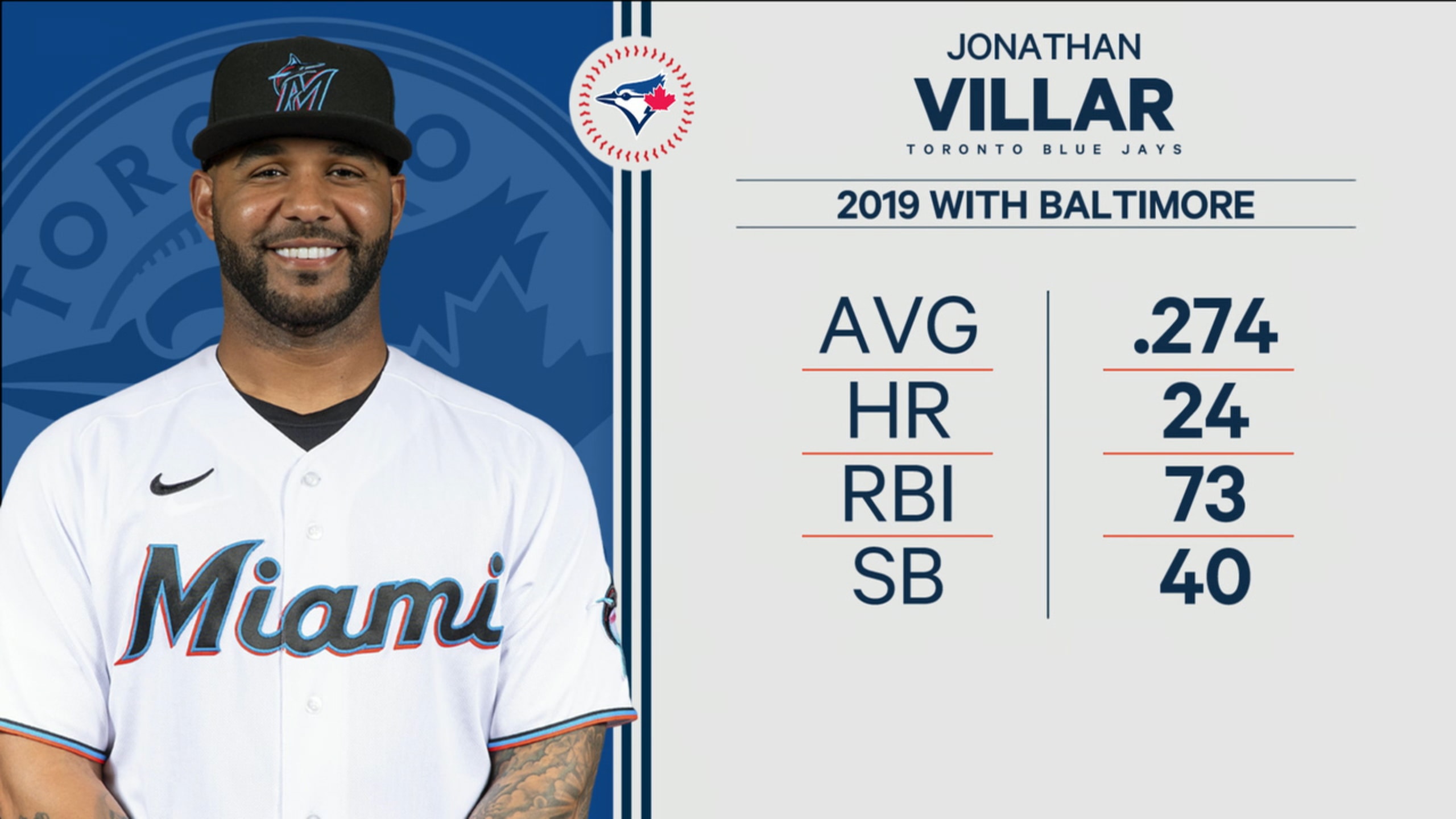 Blue Jays acquire Jonathan Villar