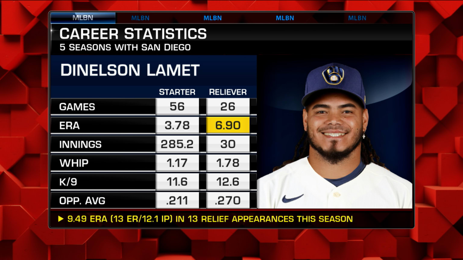 MLB Tonight discusses Dinelson Lamet being DFA'd | 08/04/2022 | Seattle ...