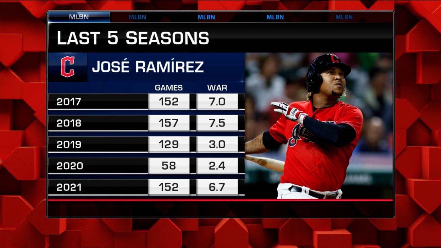 MLB Tonight on José Ramírez's contract extension | 04/06/2022 ...