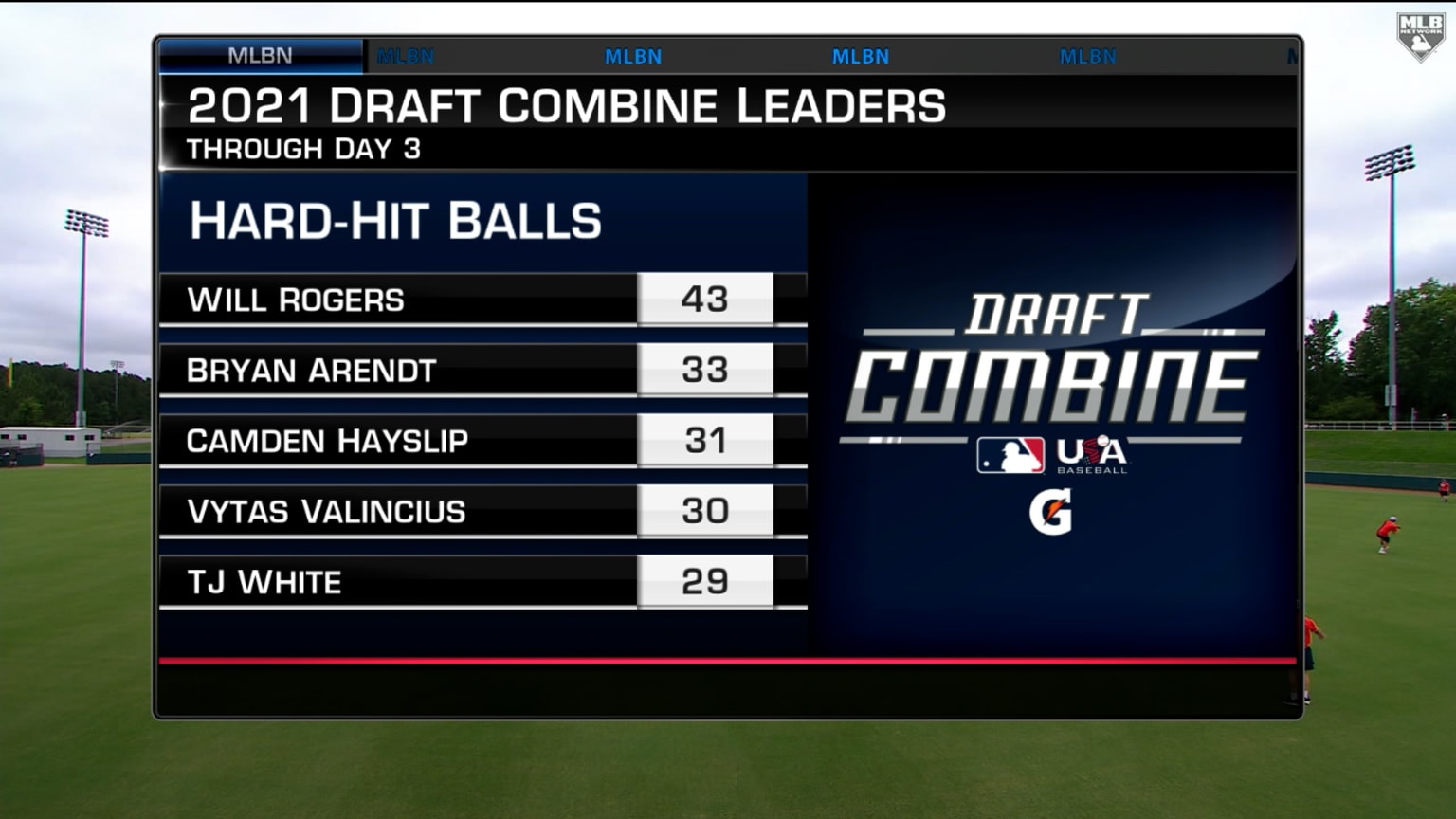 Top performances at the Combine so far | 06/25/2021 | MLB.com