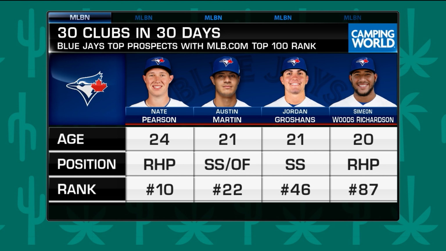 Jim Callis breaks down top Blue Jays prospects | 03/02/2021 | San ...
