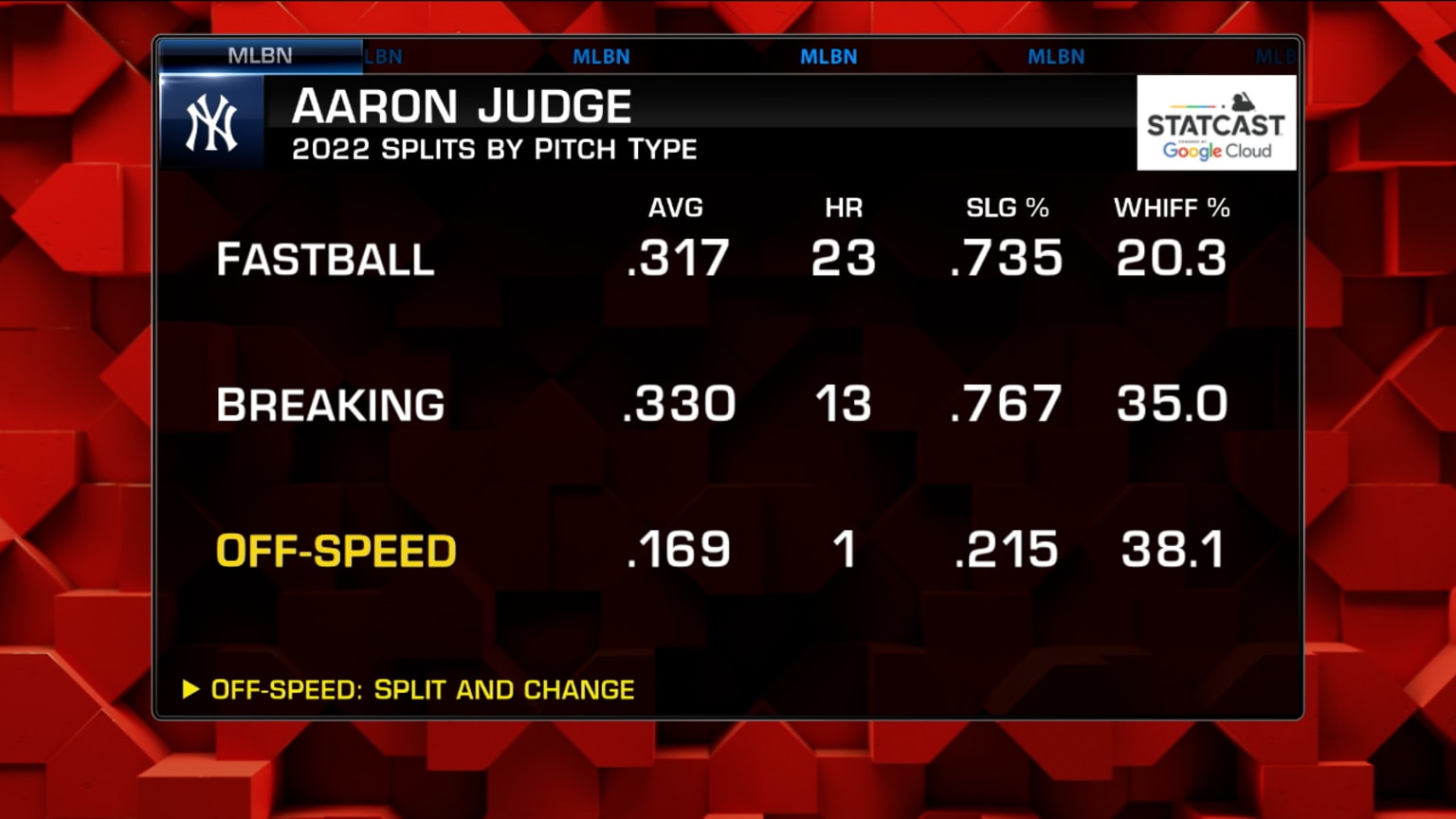 Scruggs breaks down Aaron Judge | 07/26/2022 | St. Louis Cardinals