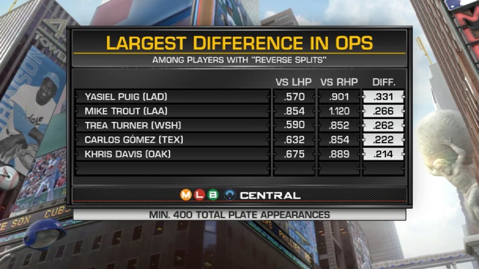 MLB Central: Reverse splits | 09/21/2017 | MLB.com