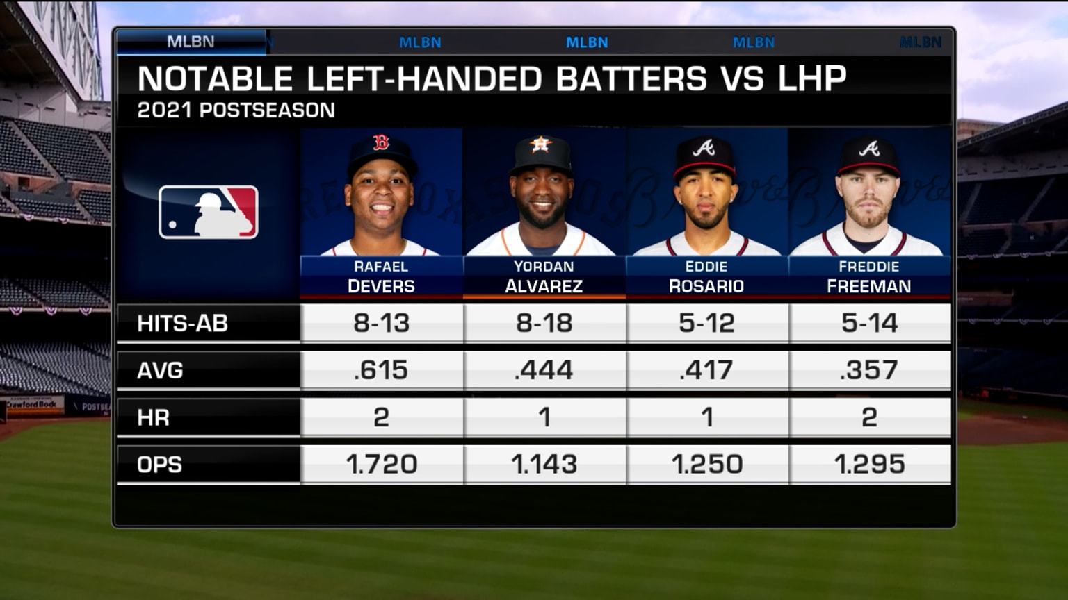 Talking lefty hitters' success against lefty pitchers | 10/21/2021 ...