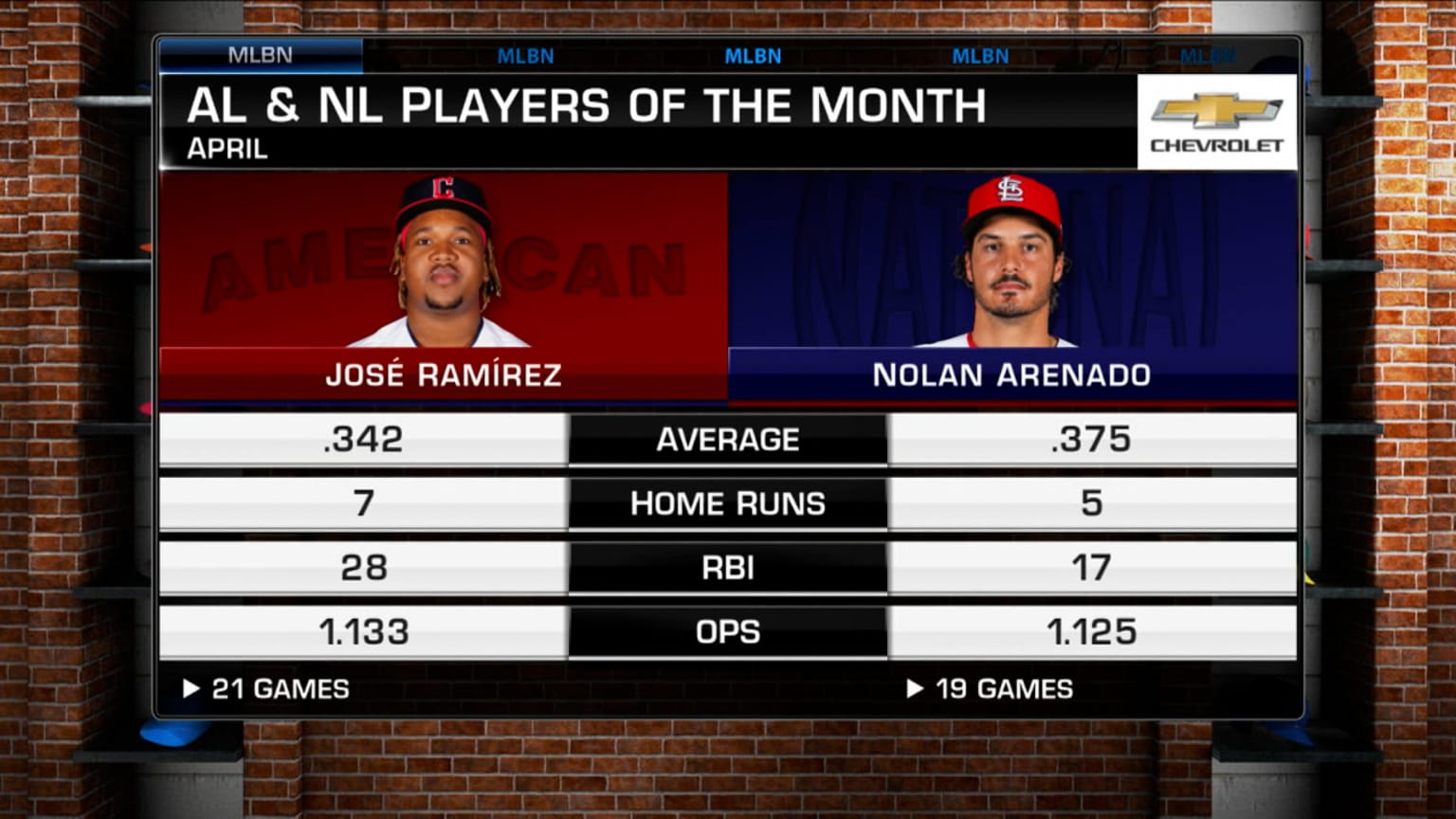 Off Base reveals the AL and NL Players of the Month | 05/02/2022 | MLB.com