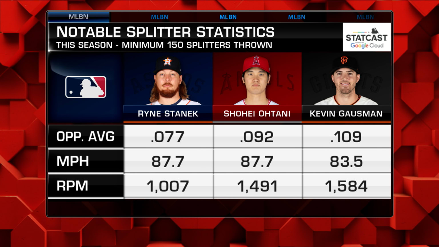 MLB Tonight breaks down the most effective splitter | 07/20/2021 | New ...