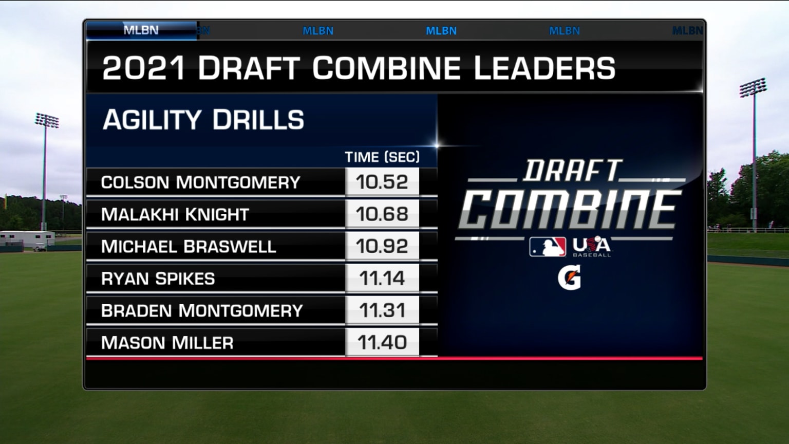 Evaluating Draft Combine strength and conditioning | 06/25/2021 | MLB.com