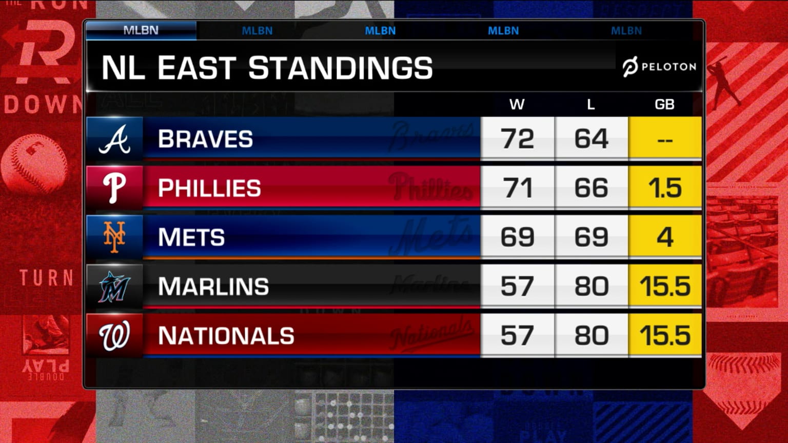 The Rundown looks at the divisional race in NL East | 09/07/2021 | MLB.com