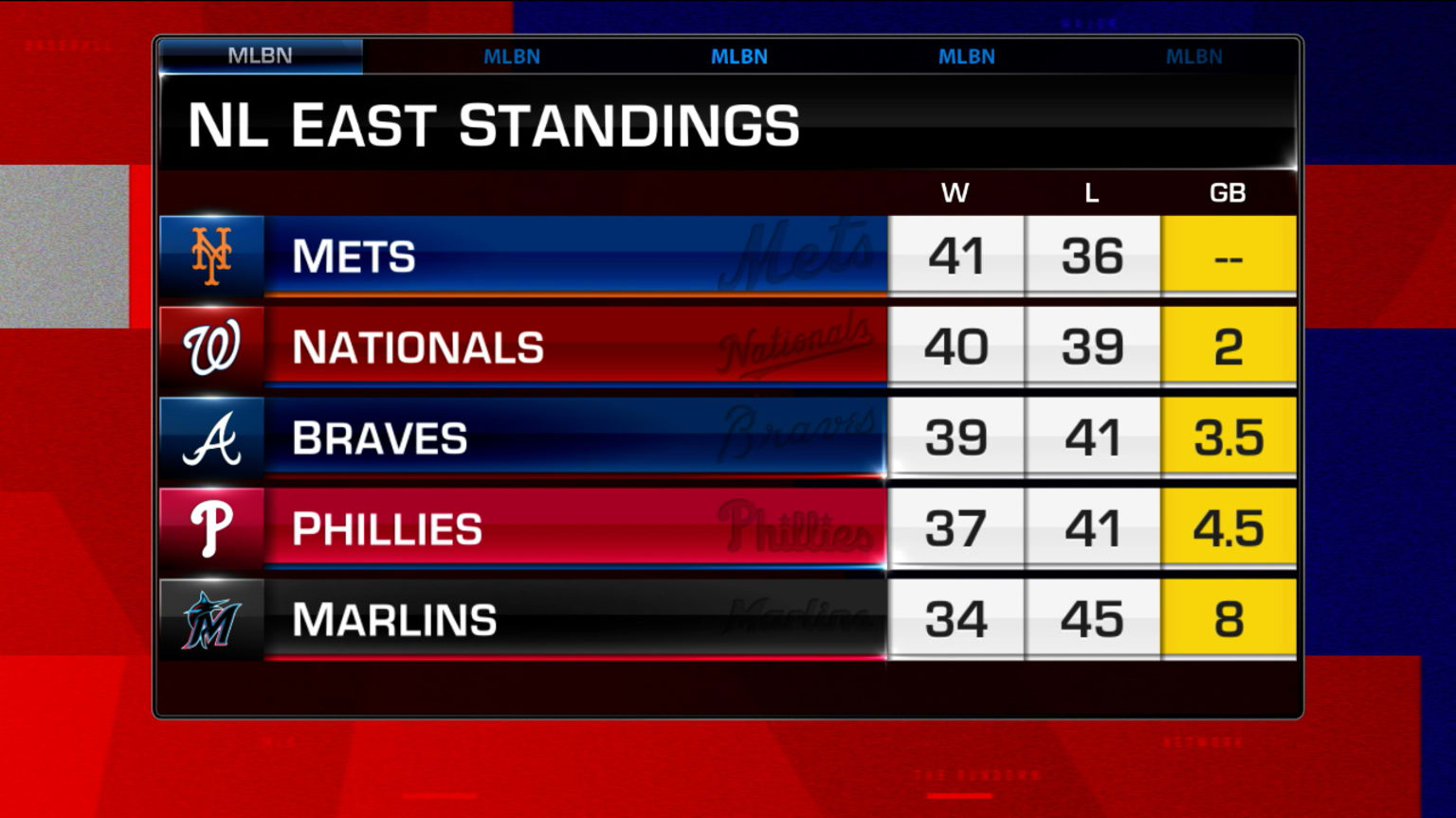 The Rundown discuss NL East division, Nationals, Diaz | 07/02/2021 ...