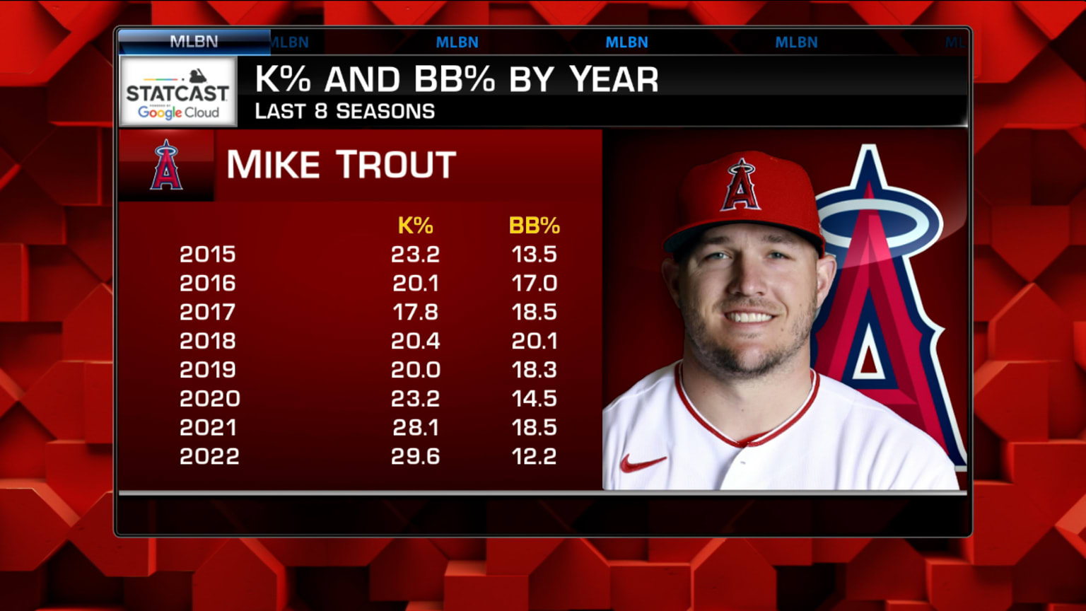 mike trout stats