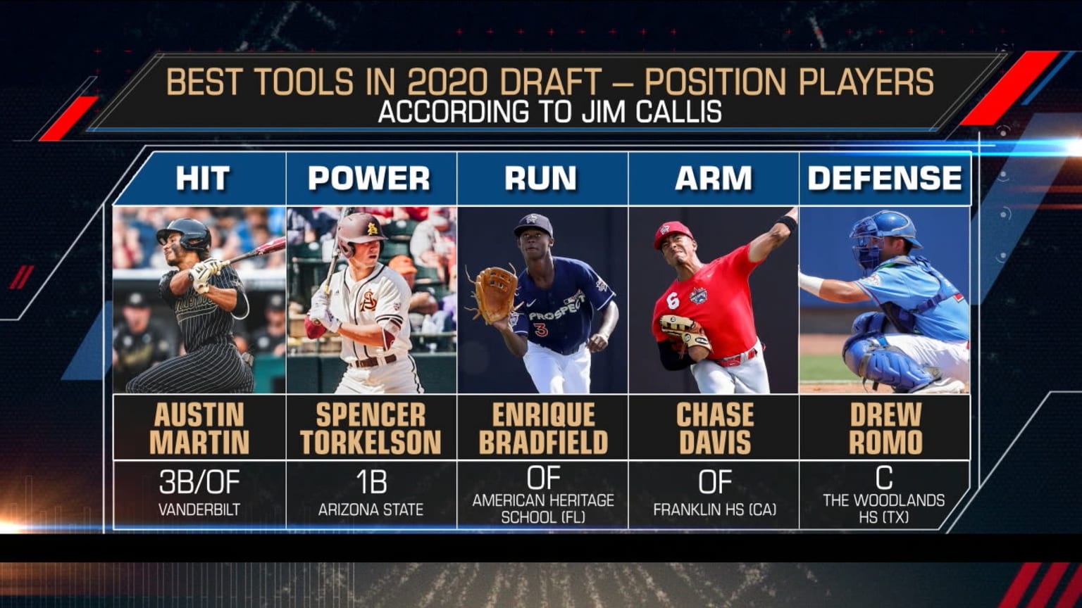 Hitters flying under the radar in the 2020 Draft | 06/10/2020 | MLB.com