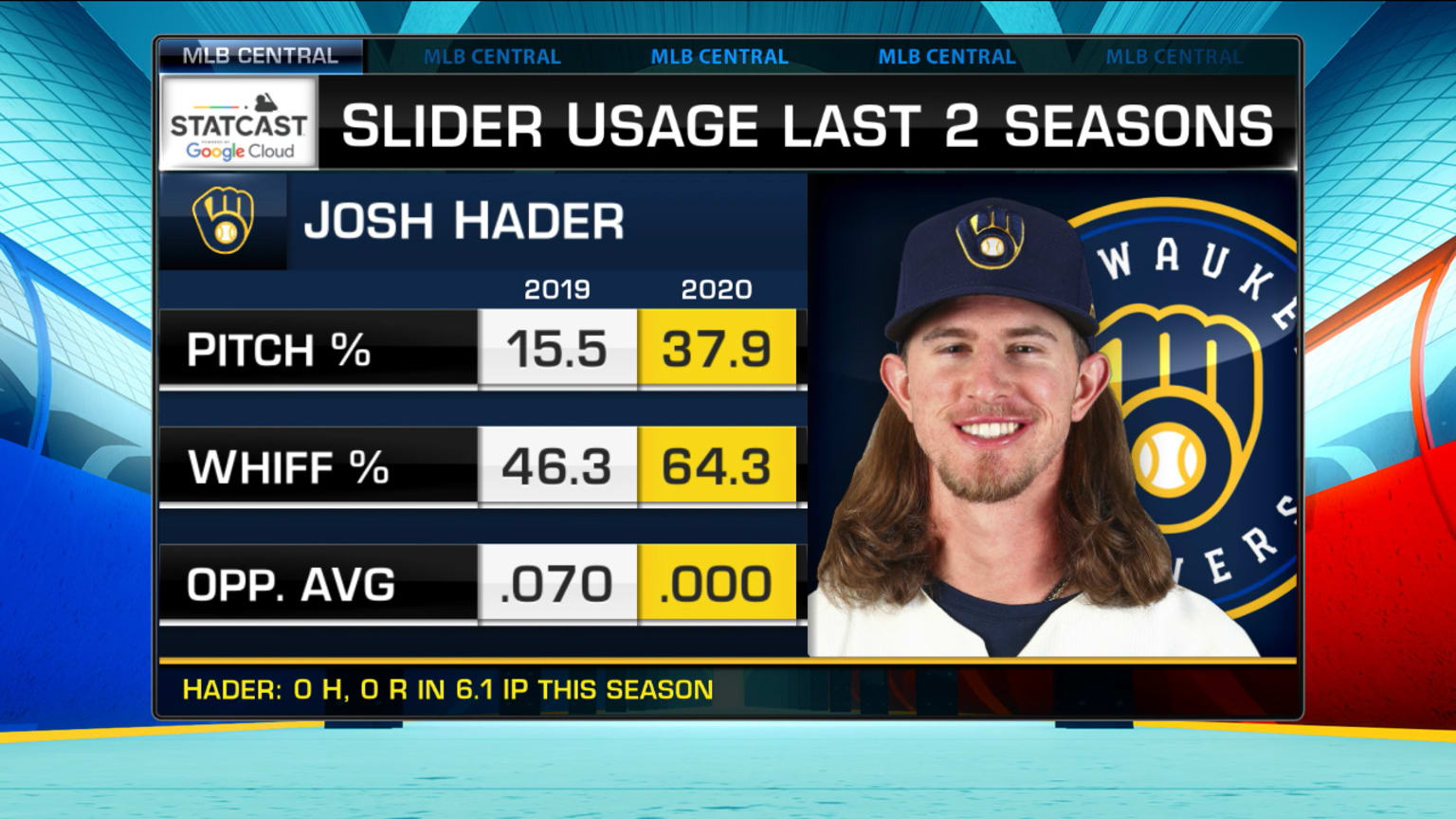 Looking at Brewers' use of Josh Hader, his slider | 08/17/2020 | MLB.com