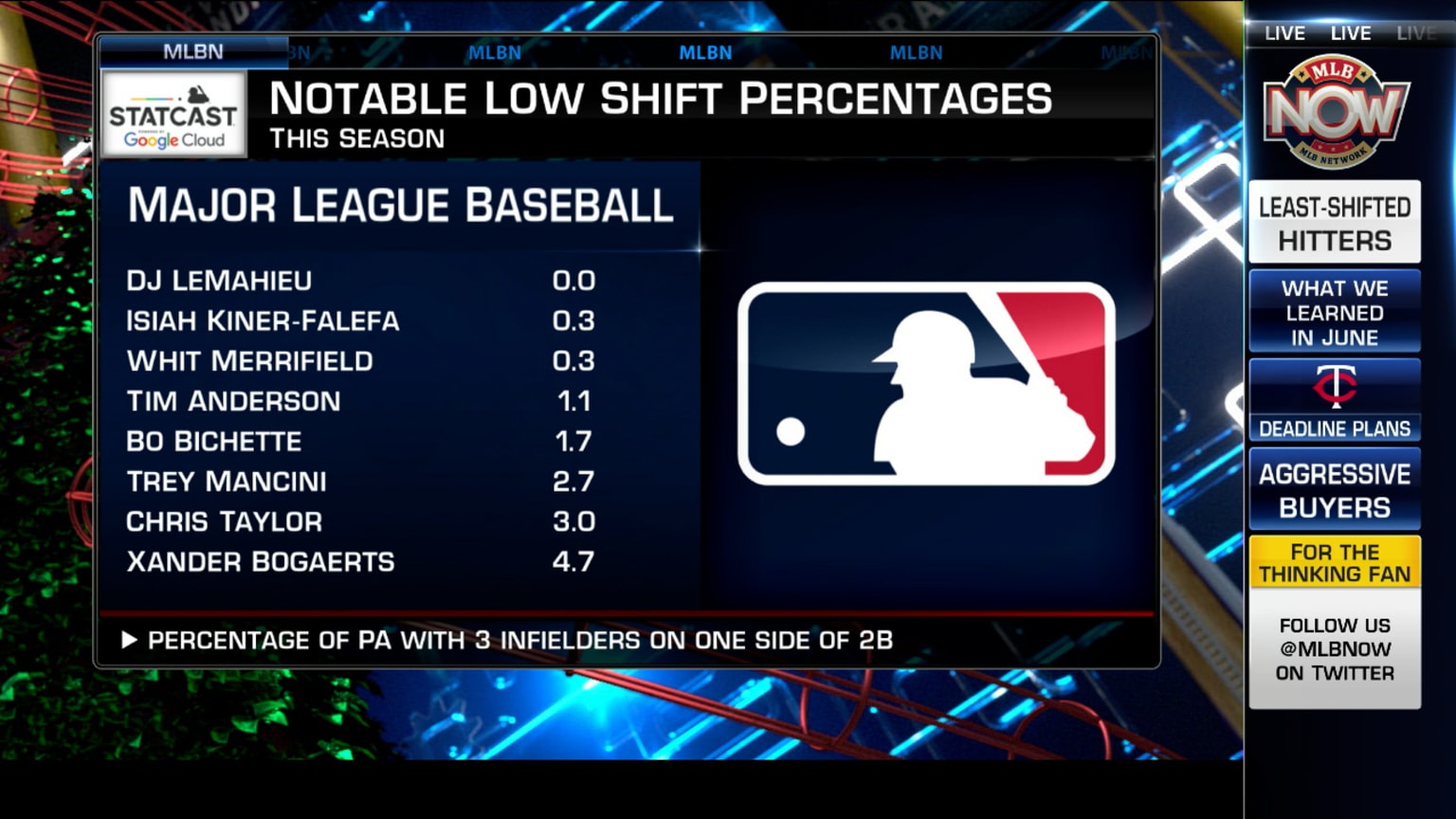Players that face the shift the most and the least | 07/02/2021 | MLB.com