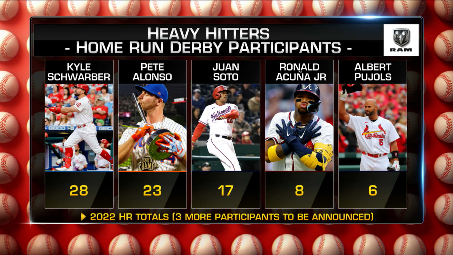 Heavy Hitters: Current Home Run Derby participants | 07/13/2022 | St ...