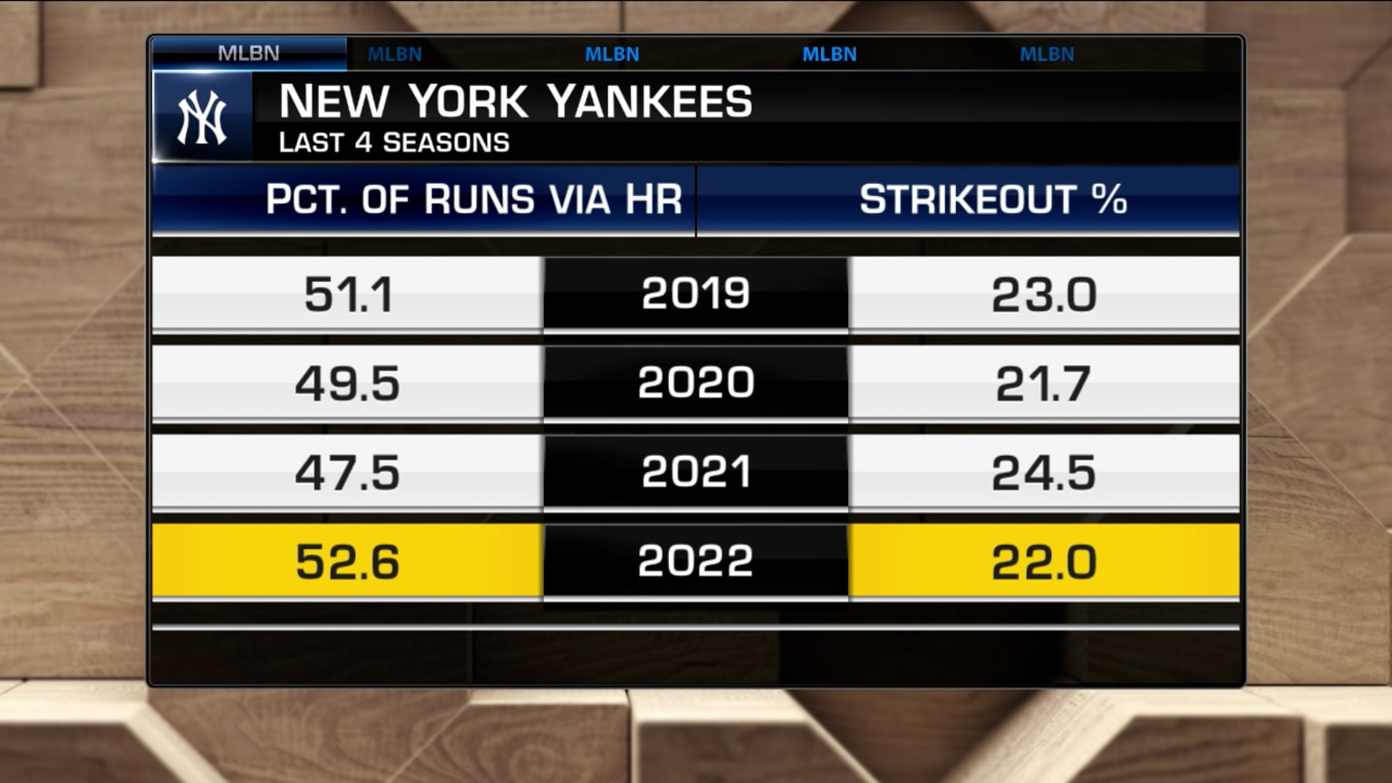 MLB Tonight on the Yankees' offensive balance | 06/28/2022 | San ...