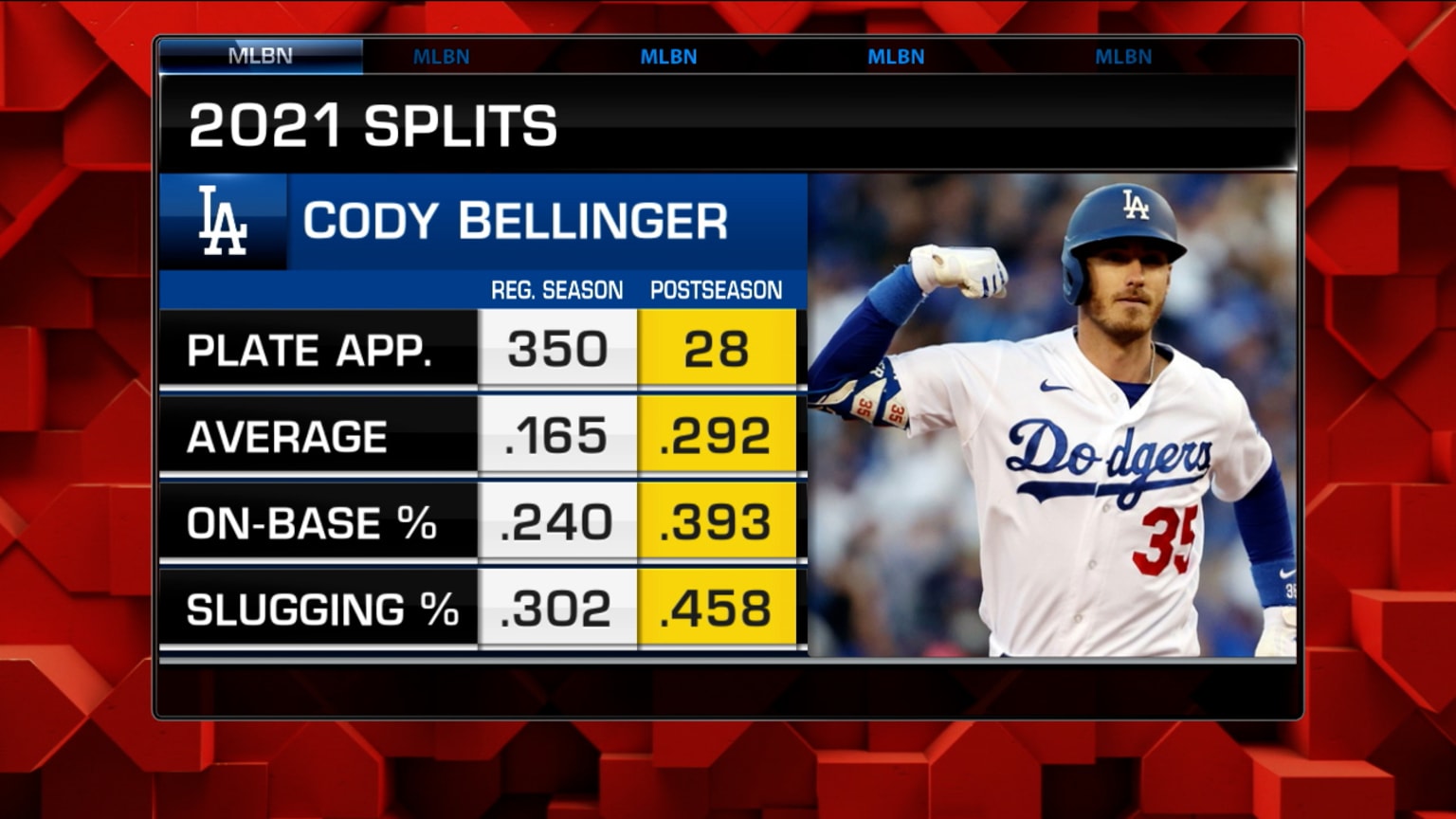 MLB Tonight breaks down Cody Bellinger's swing | 10/20/2021 | Los ...