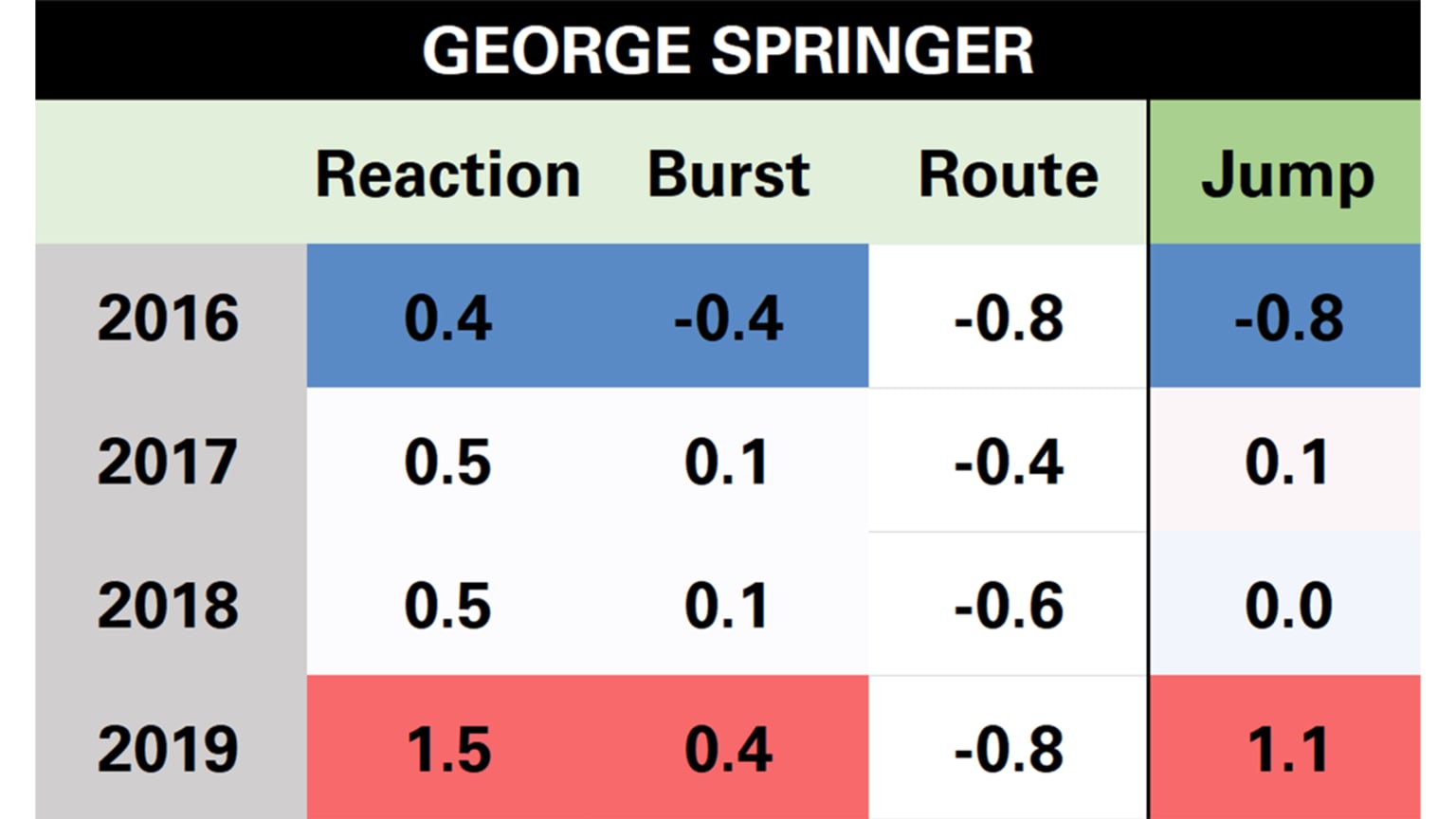 New outfield jump burst route metrics at Baseball Savant