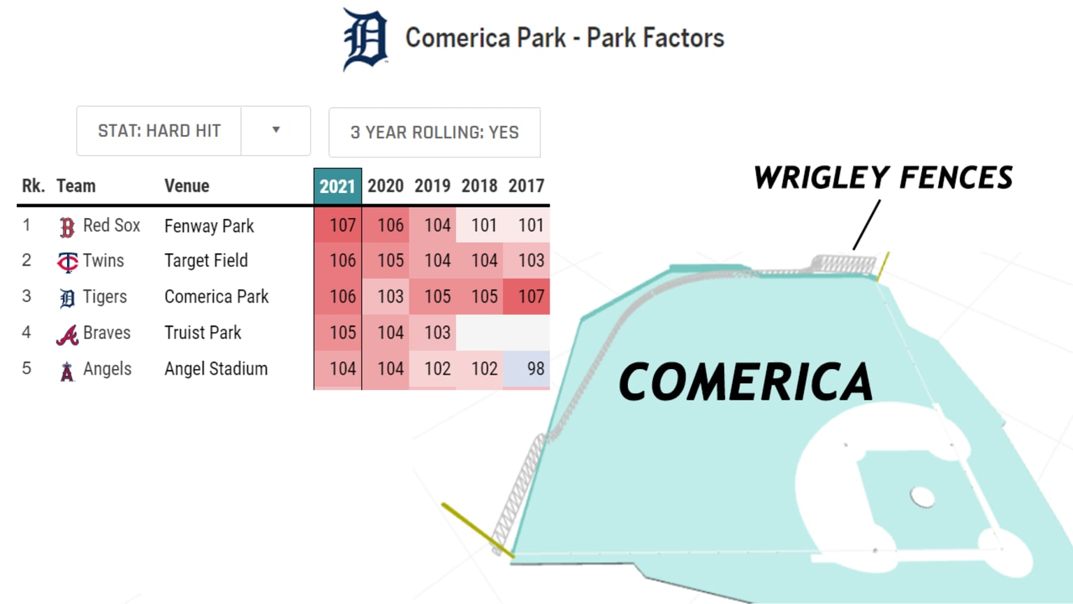 Park factors measured by Statcast