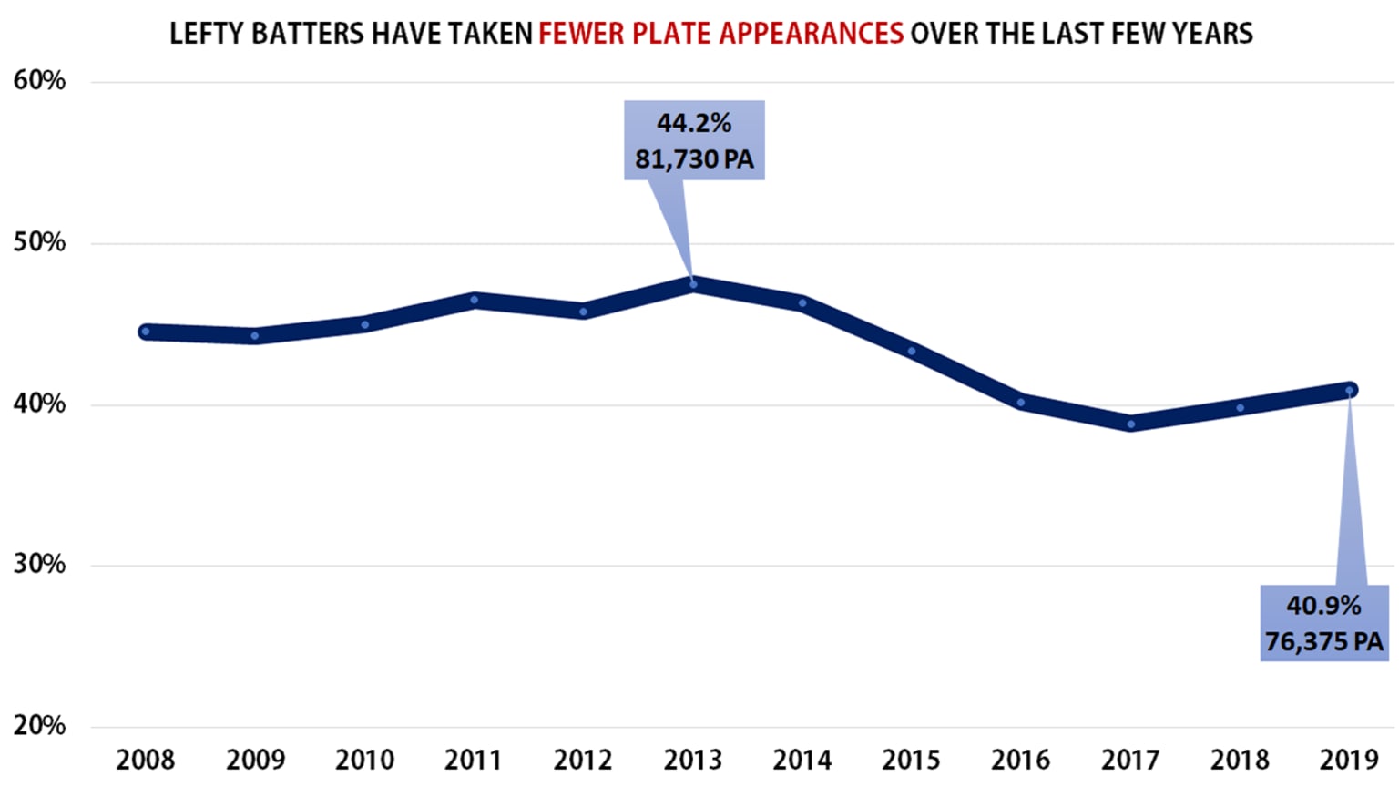Lefty batters, lefty throwers rarer in baseball
