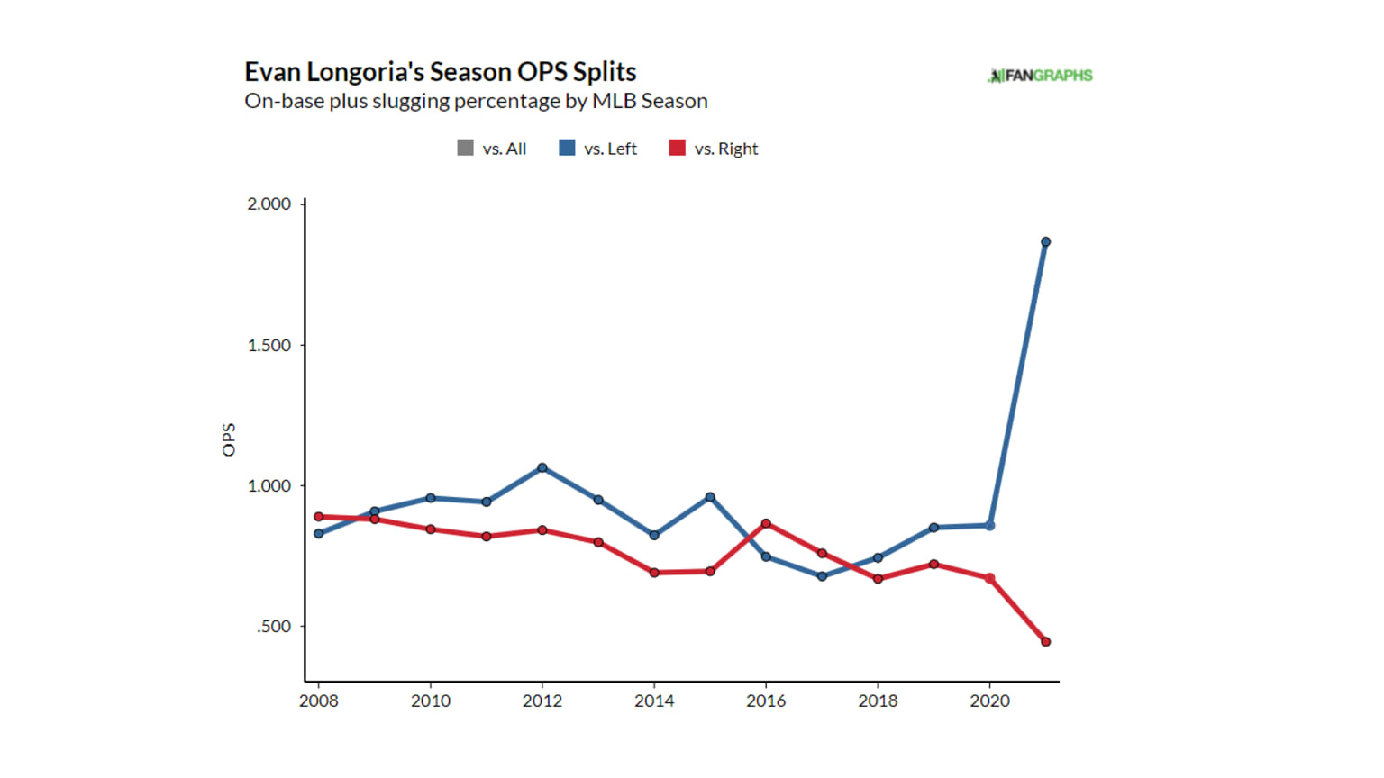 2021's most surprising early batting splits