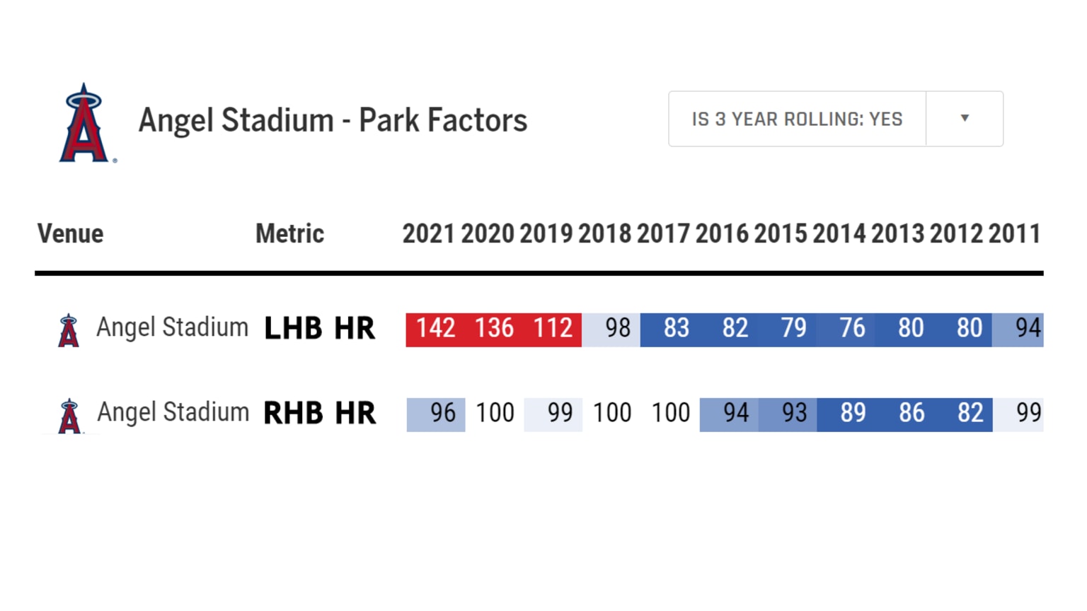 Park factors measured by Statcast