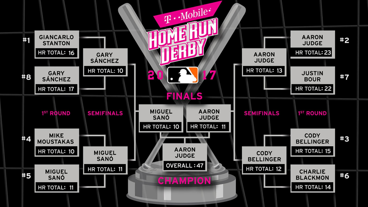 Round-by-round Home Run Derby results