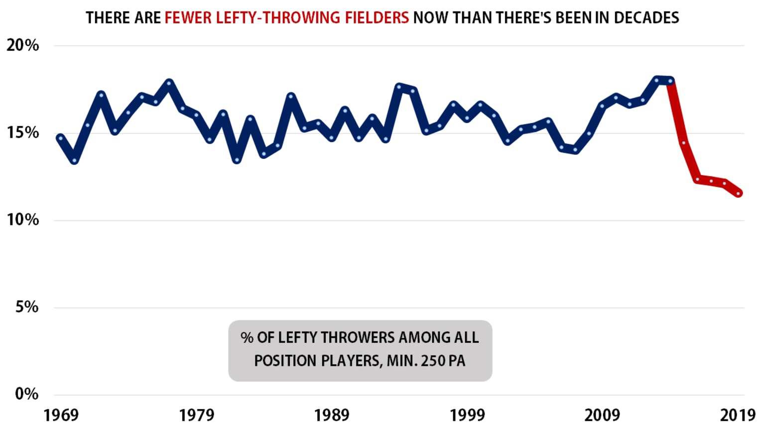 Lefty batters, lefty throwers rarer in baseball