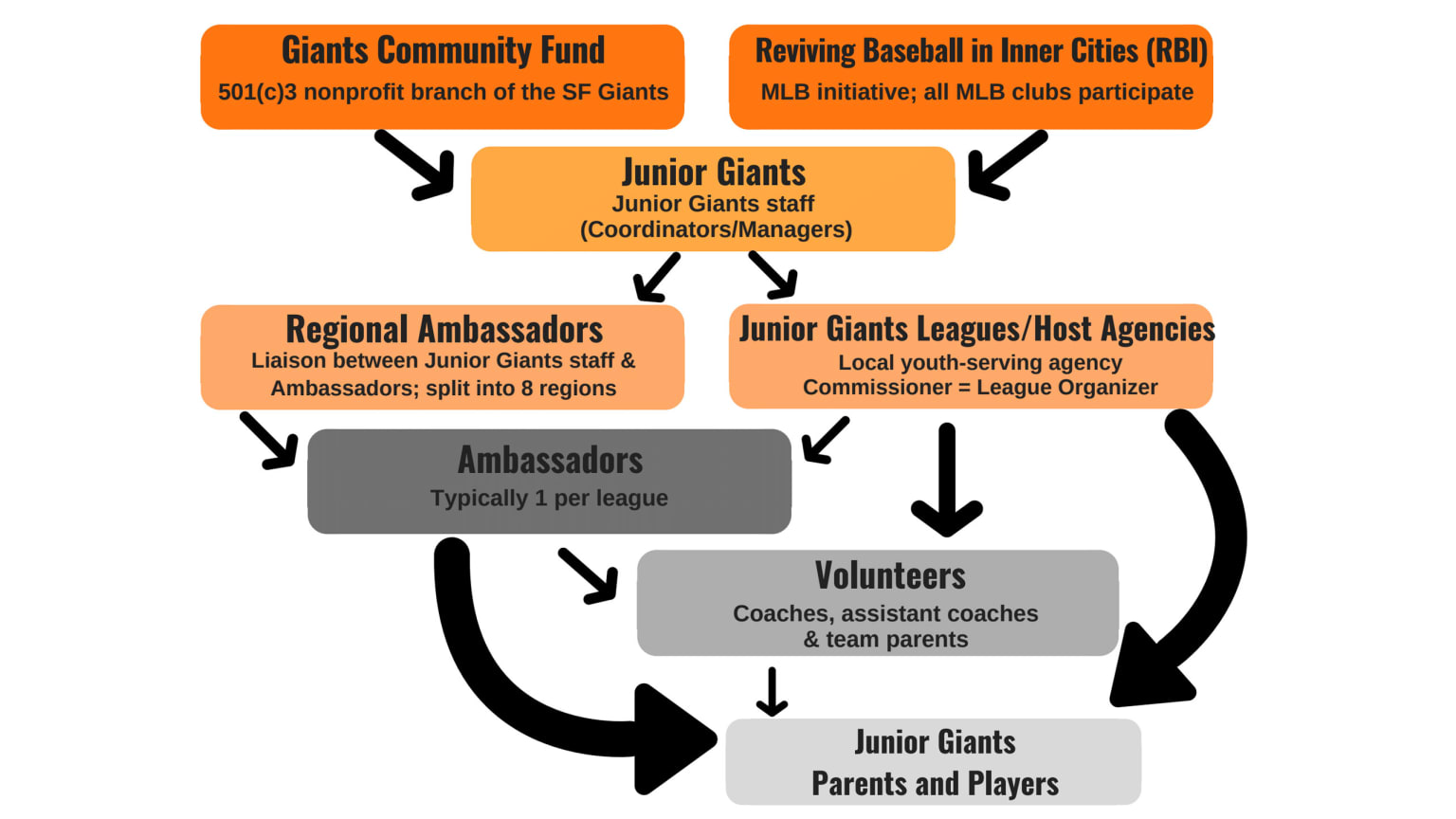 About Junior Giants Leagues | San Francisco Giants