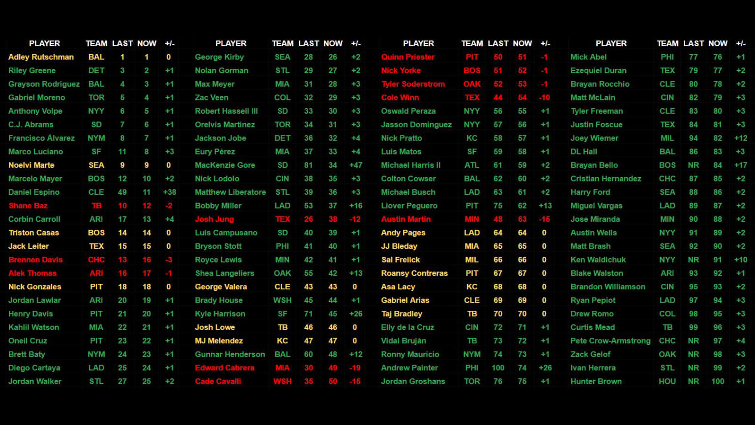 Updated Top 100 Prospects list May 2022