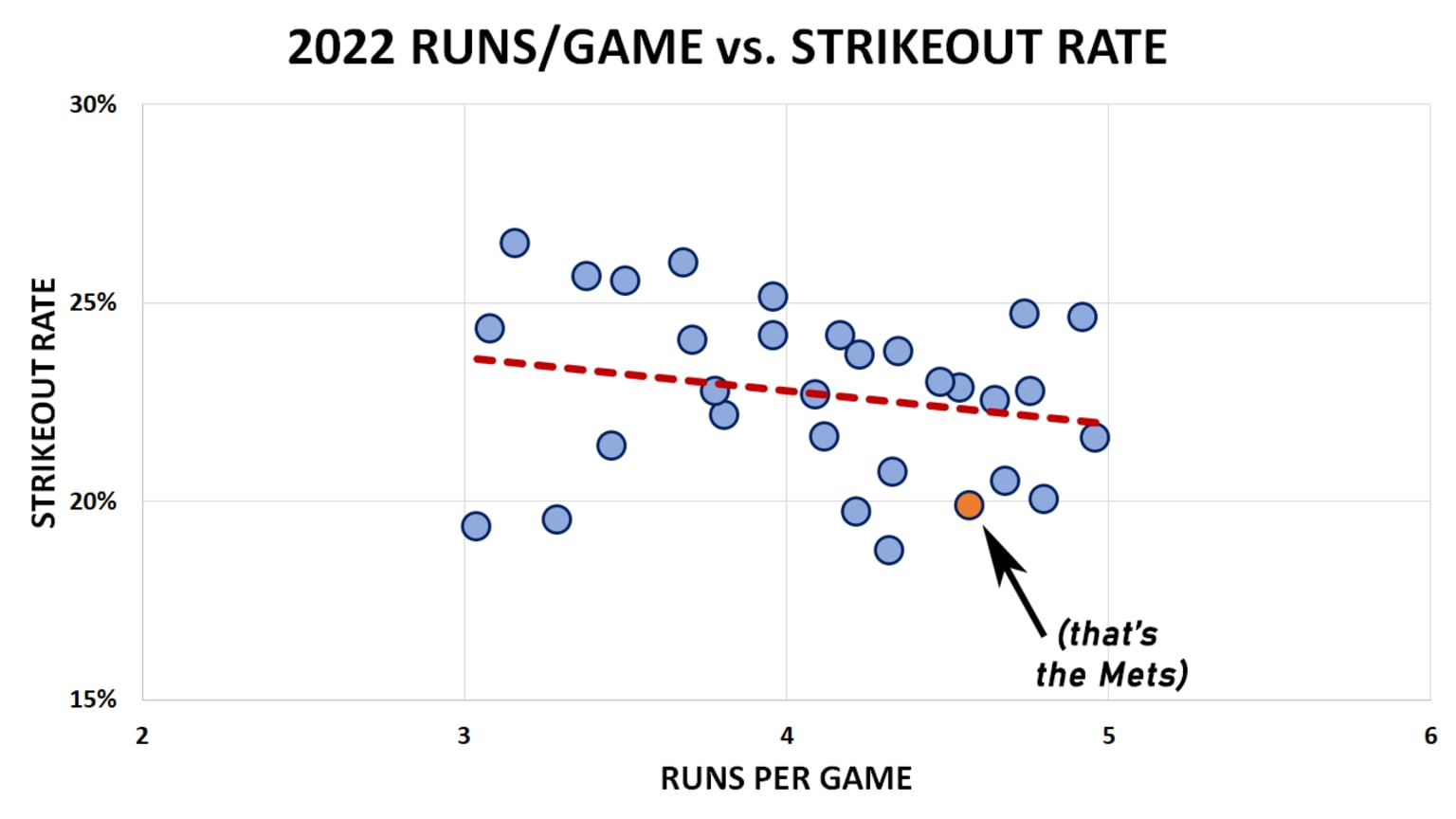 Why the Mets' offense is succeeding in 2022