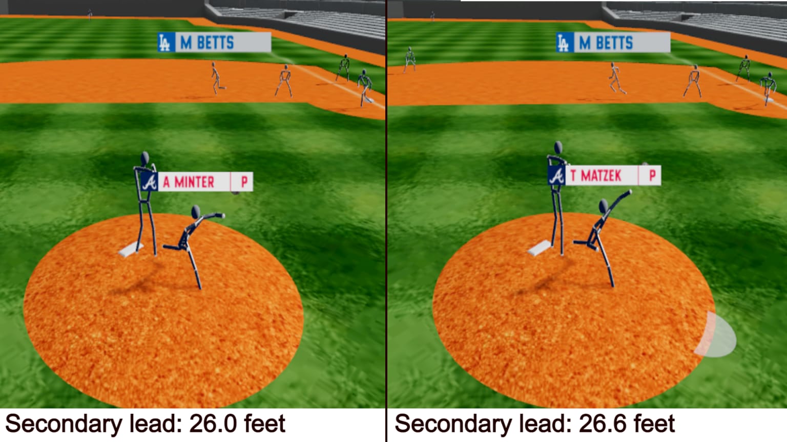 Stolen bases in 2021 postseason at high level