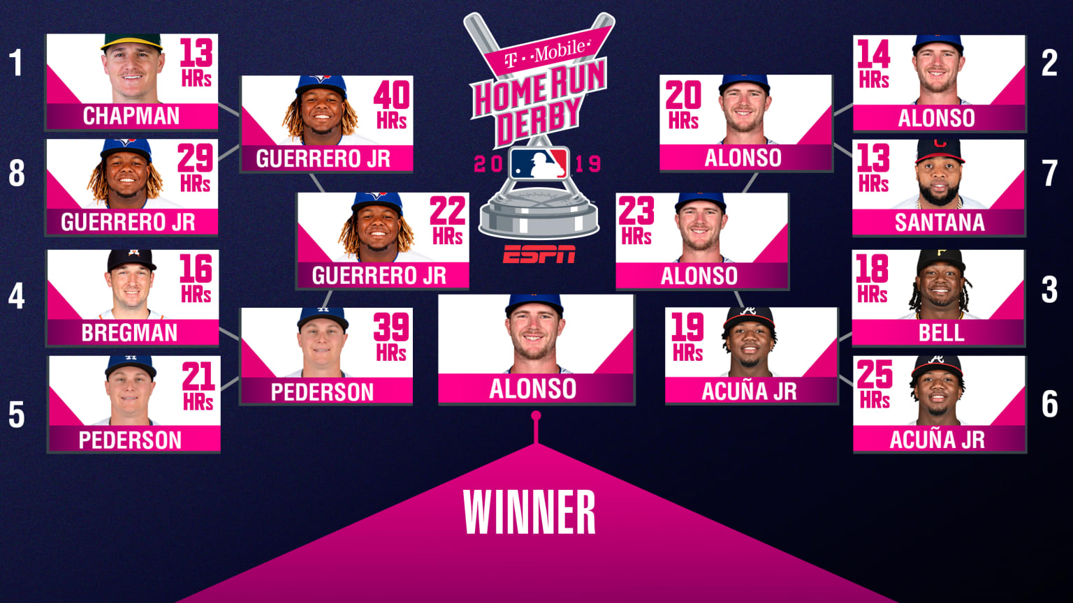 Staggering stats from this year's Home Run Derby