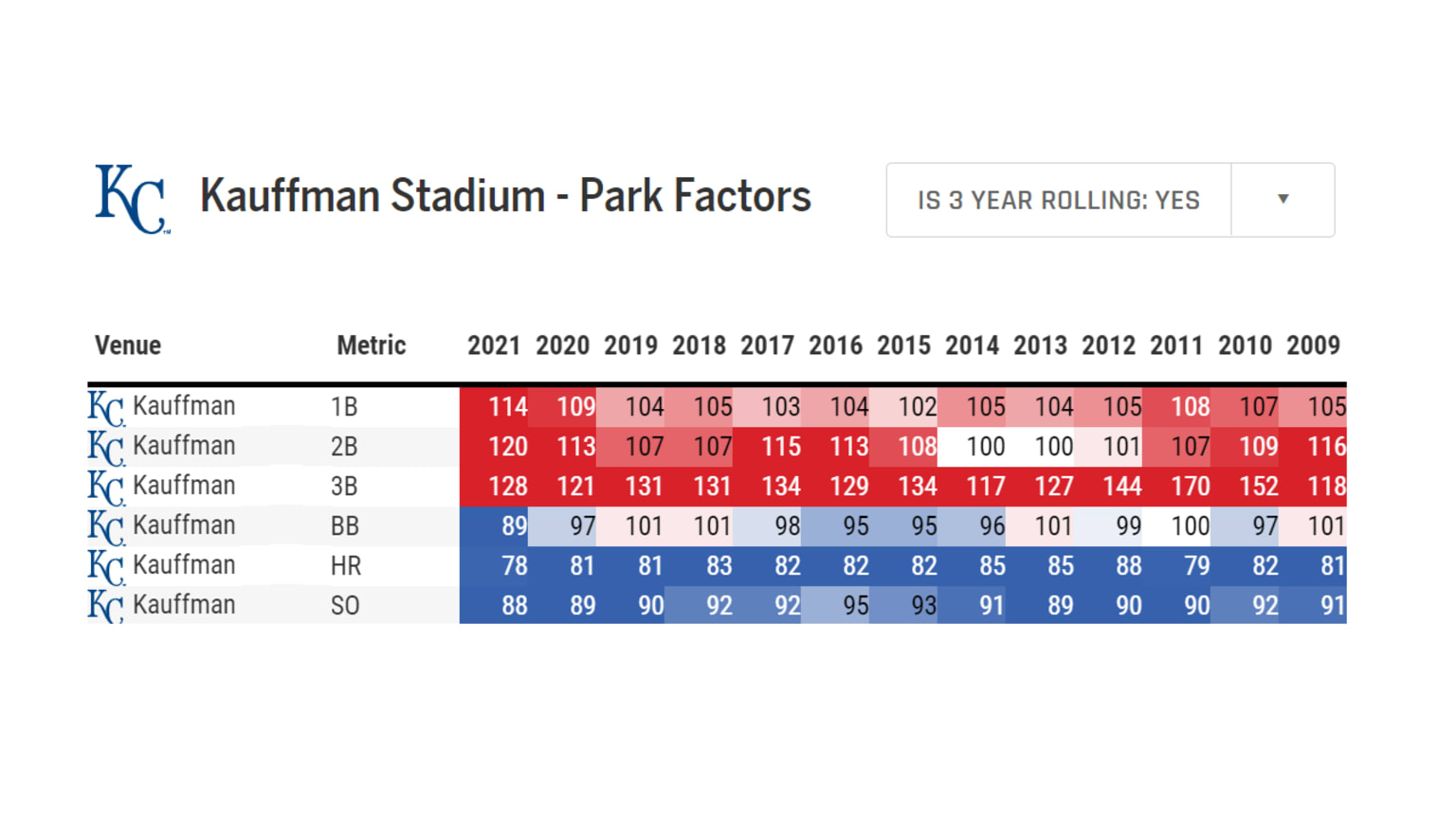 Park factors measured by Statcast
