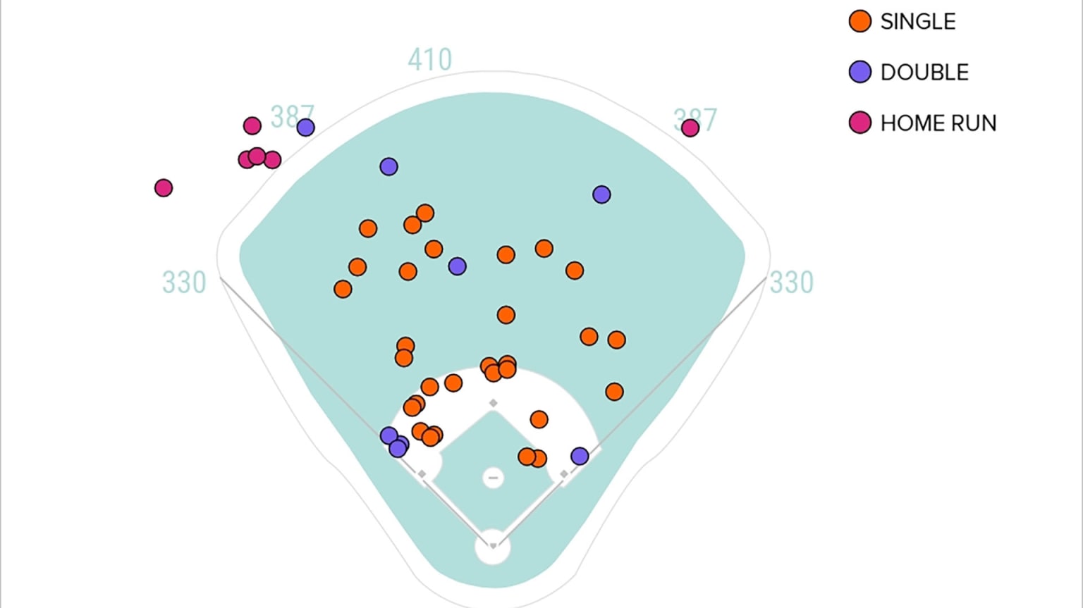Josh Fuentes showcases opposite-field power