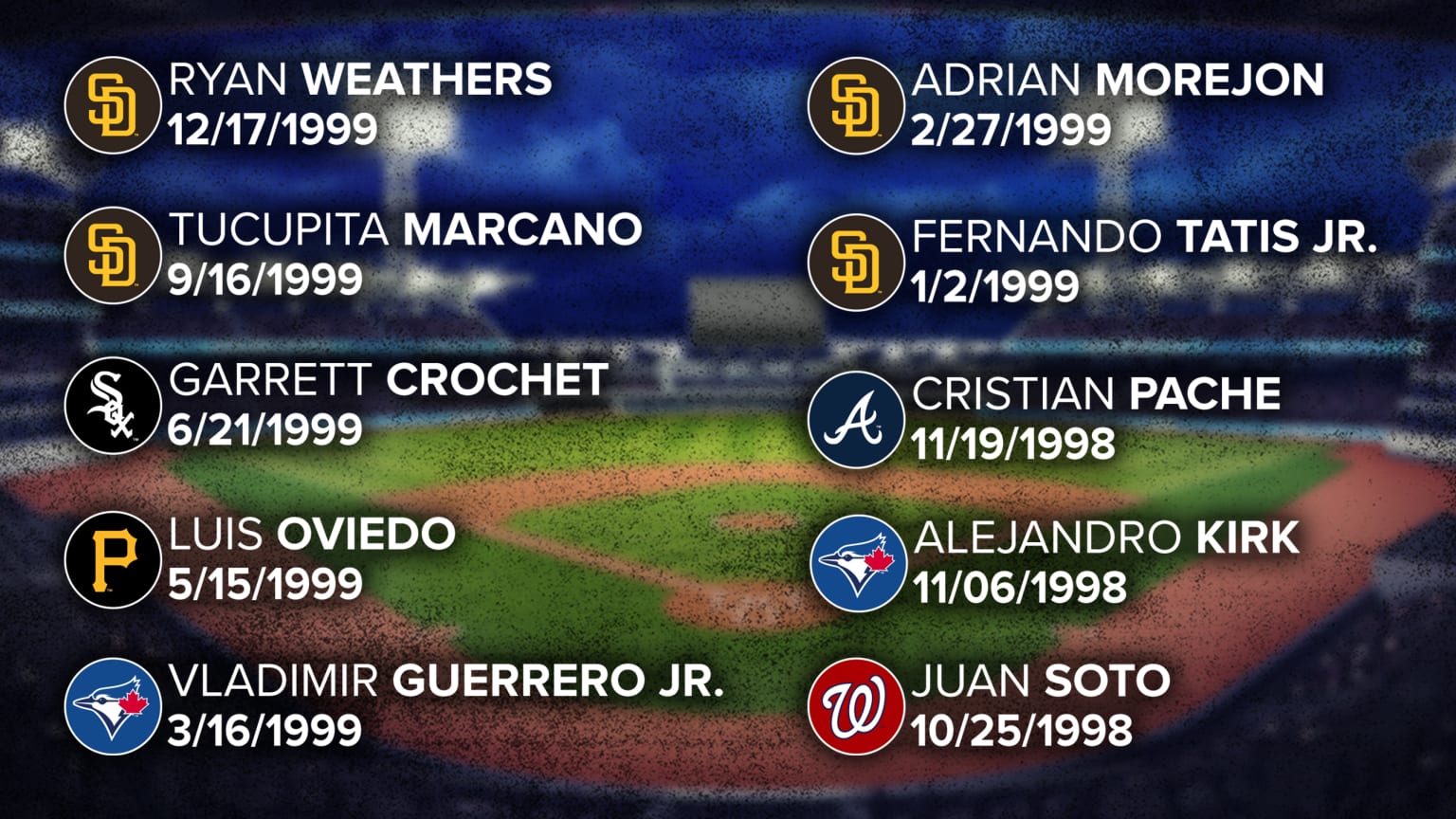 Youngest Players On Opening Day Rosters 2021
