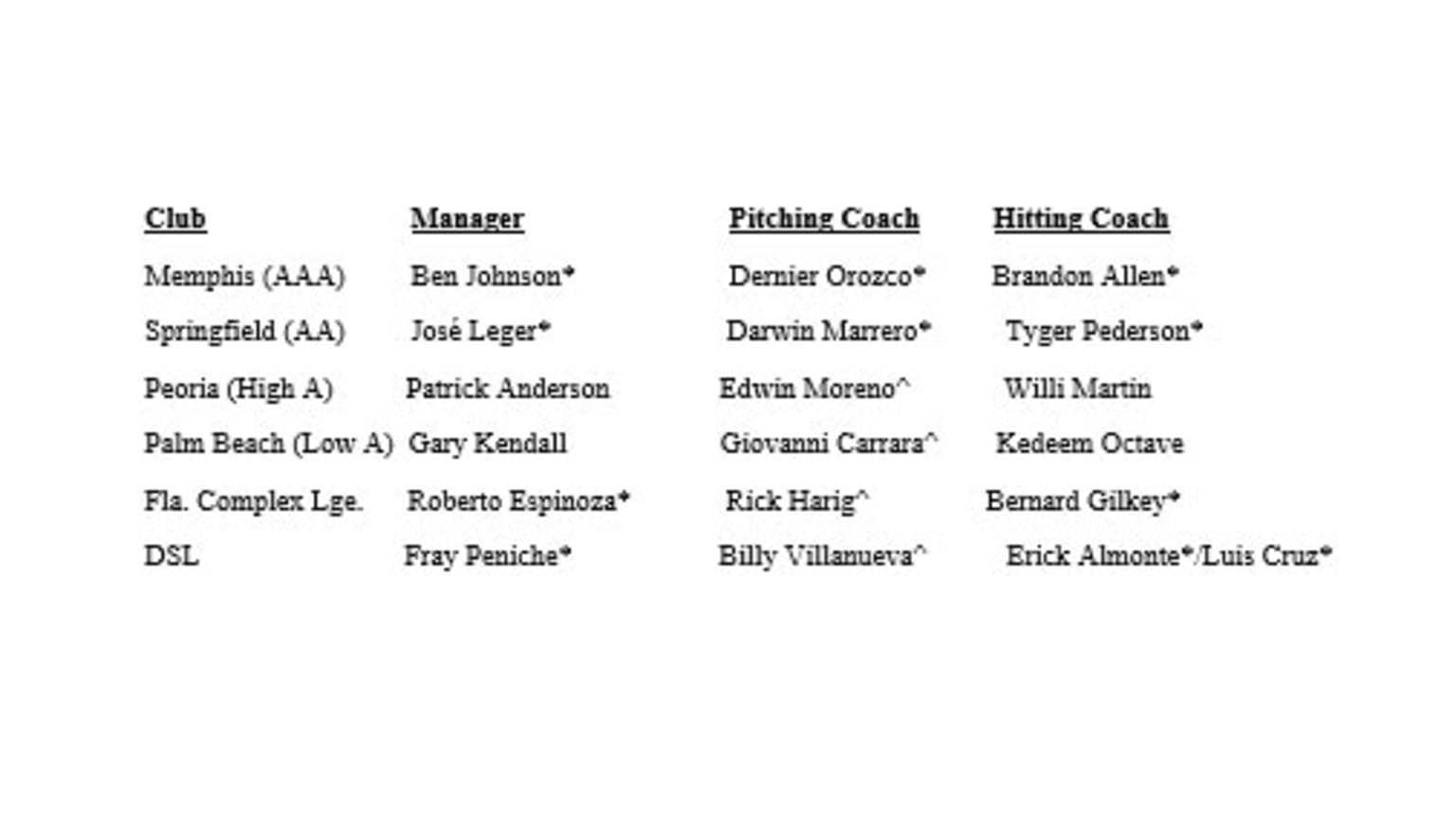 Press release: Cardinals announce Minor League coaching staffs and ...