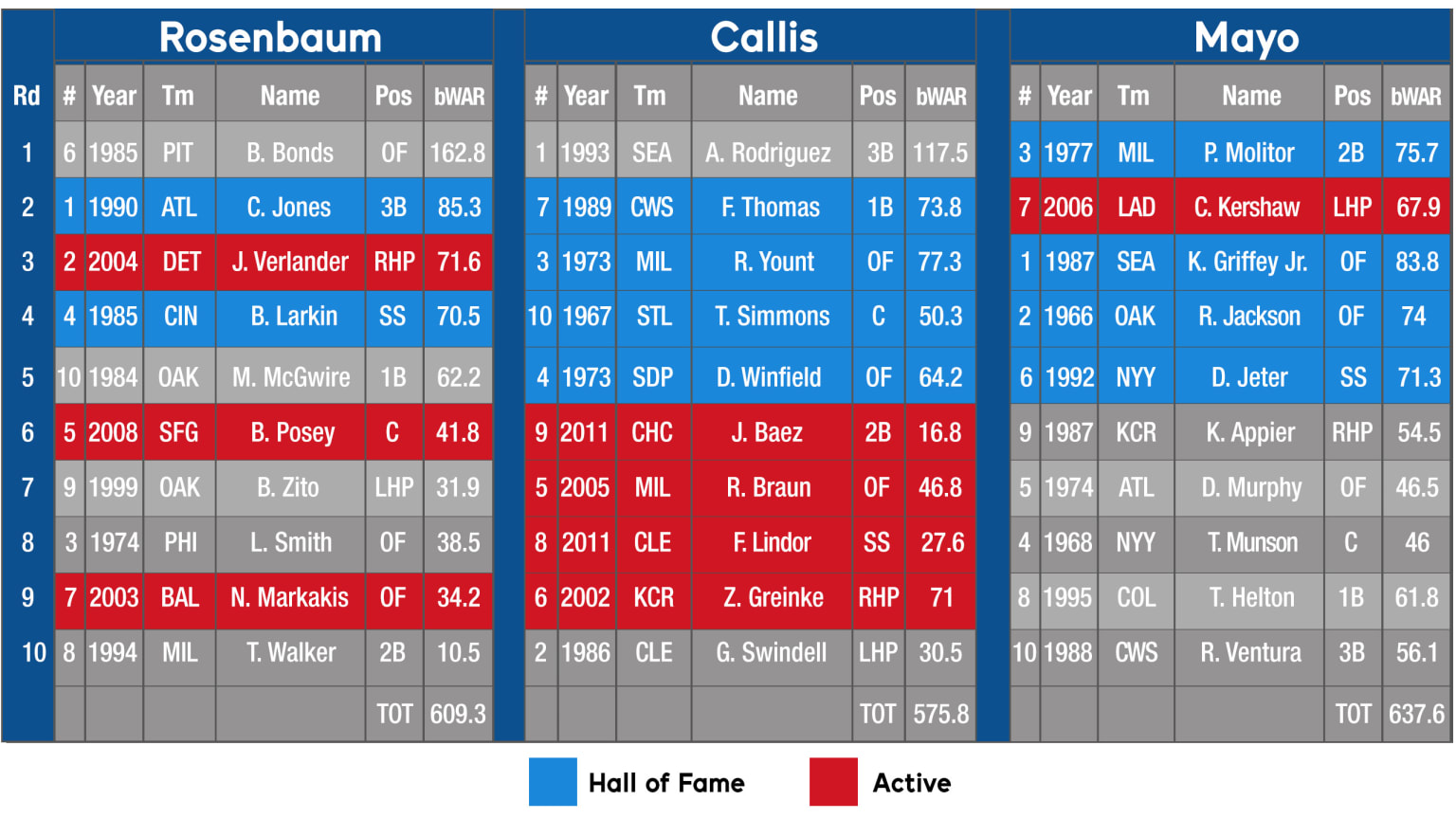 Best top 10 Draft picks in MLB history