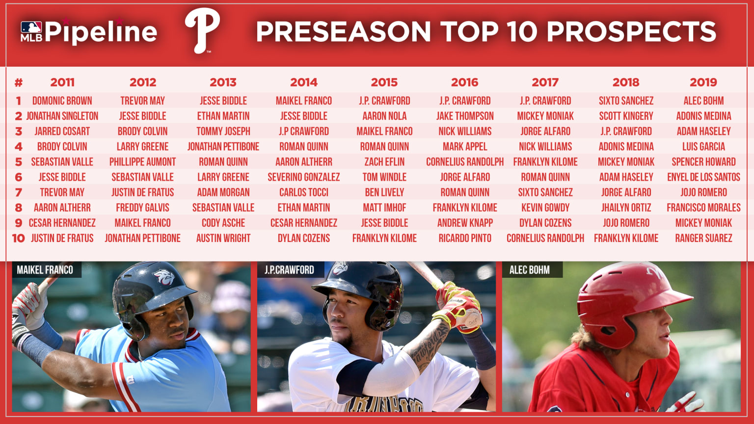 Phillies 2019 Top 30 Prospects list