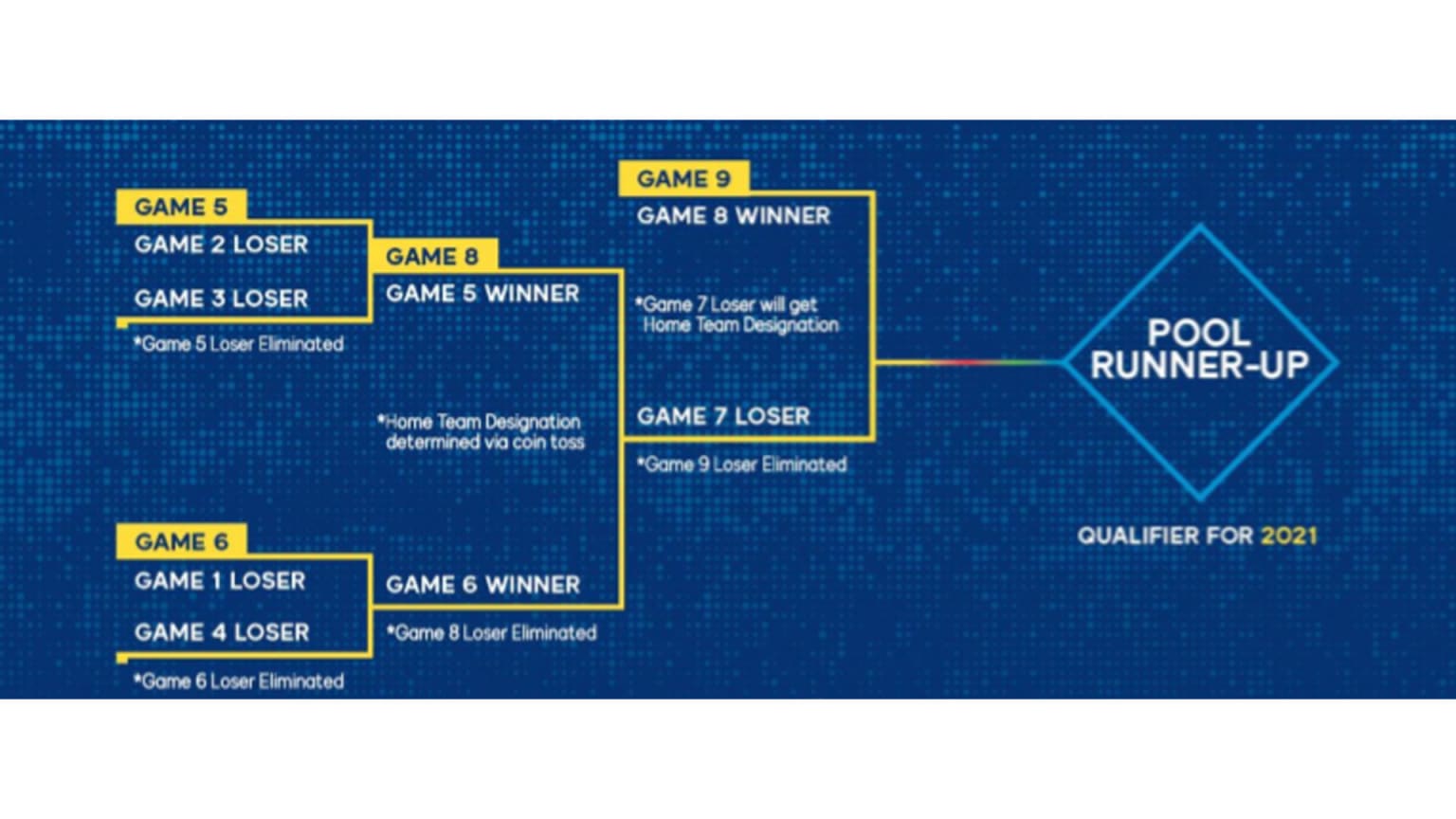 World Baseball Classic Qualifying Round brackets