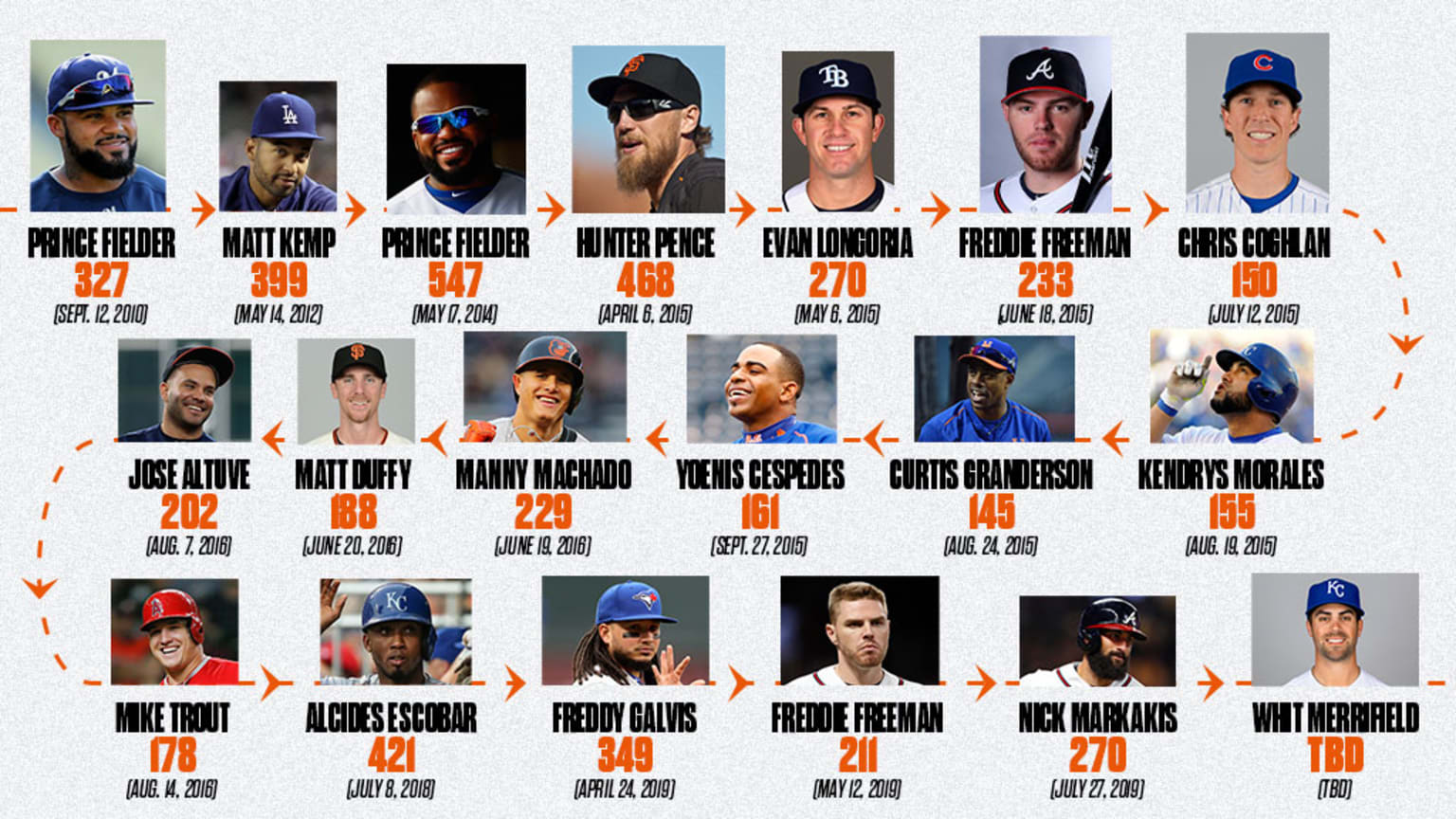 Consecutive games played streaks chain