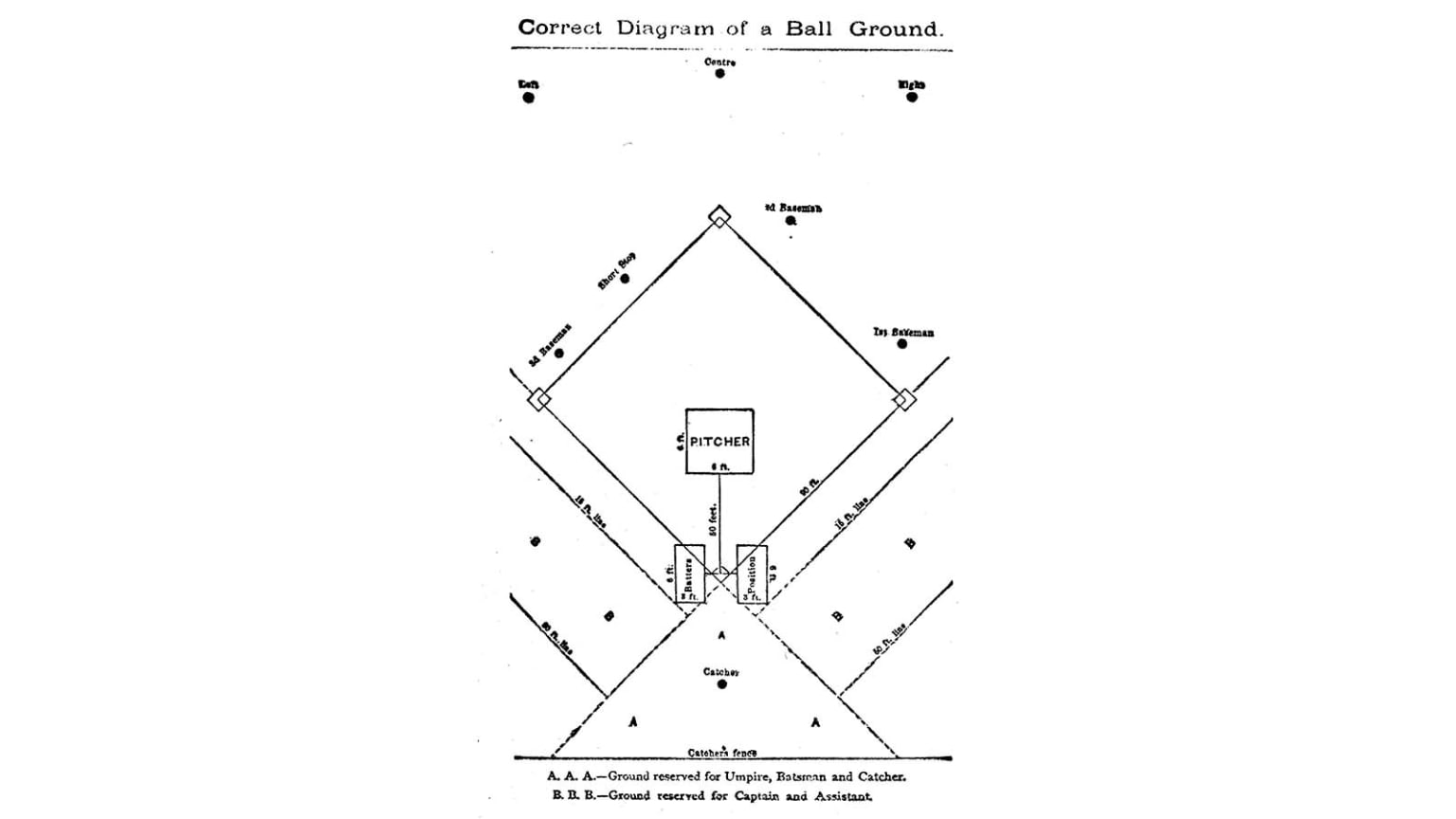 Why is the baseball mound 60 feet, 6 inches away?
