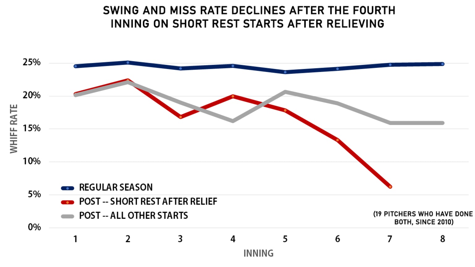 What happens when starters pitch in relief in October?